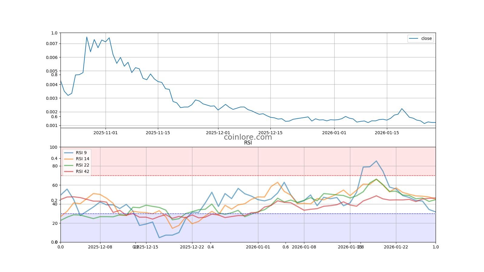 SwarmNode.ai RSI indicator