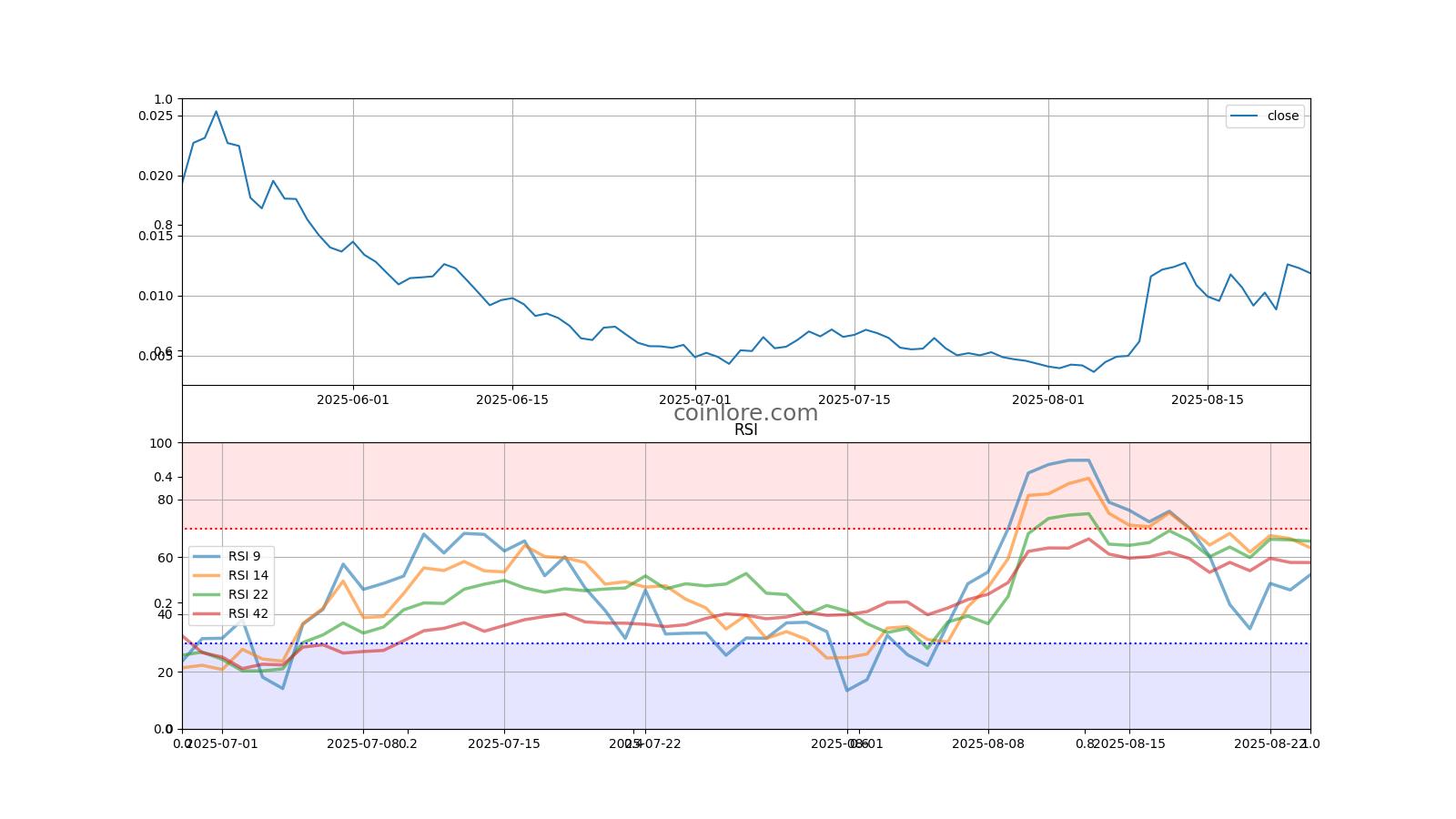 SwarmNode.ai RSI indicator