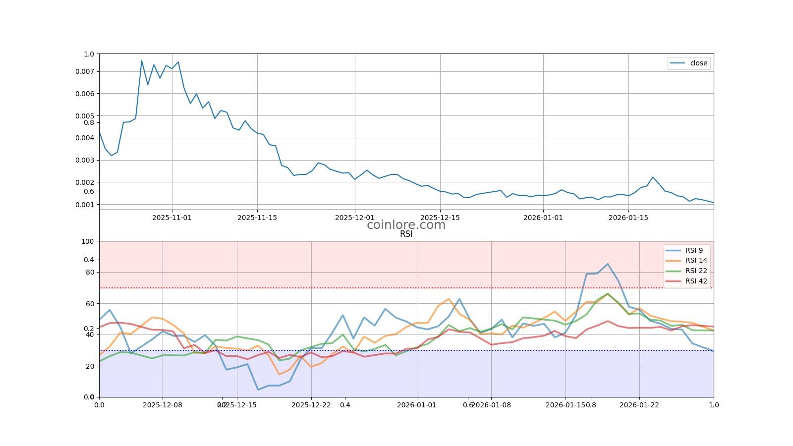 SwarmNode.ai RSI indicator