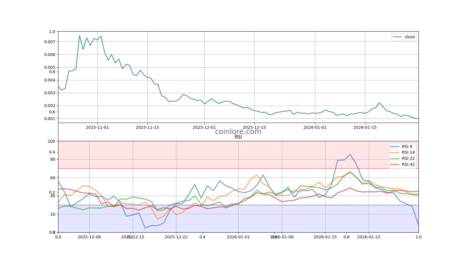 SwarmNode.ai RSI indicator