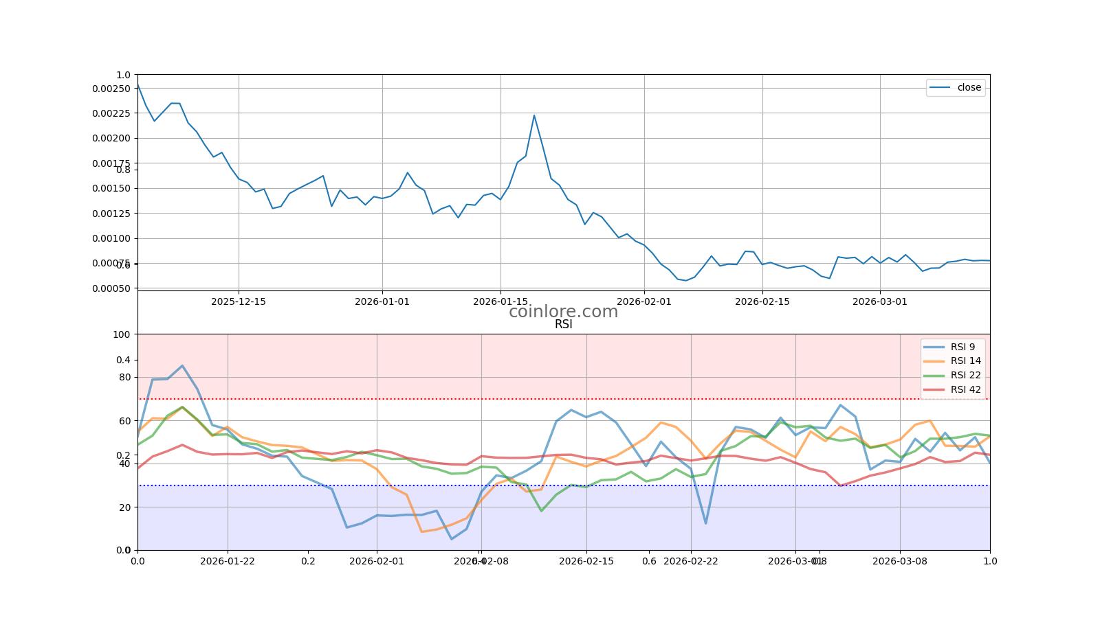 SwarmNode.ai RSI indicator