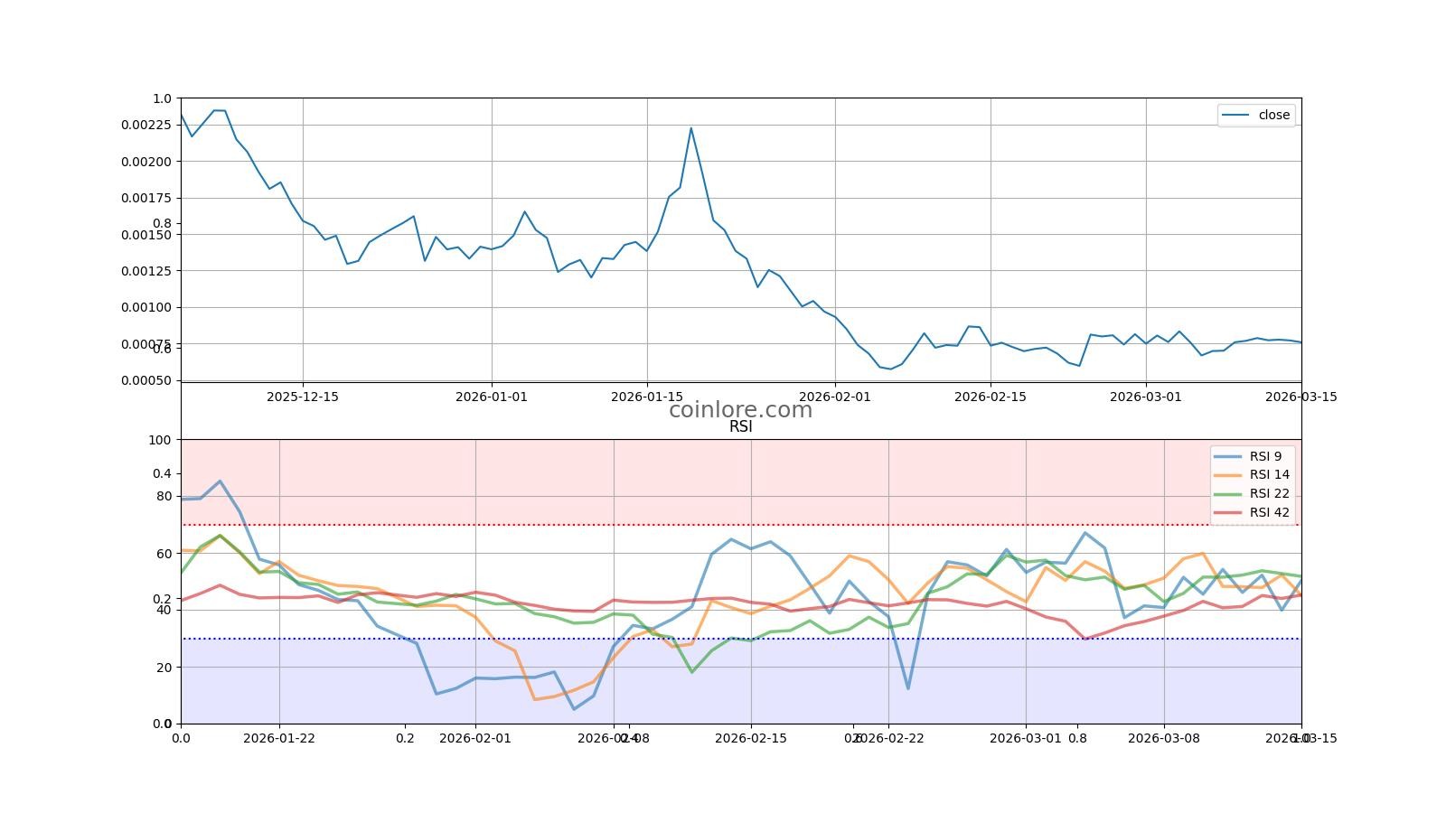 SwarmNode.ai RSI indicator