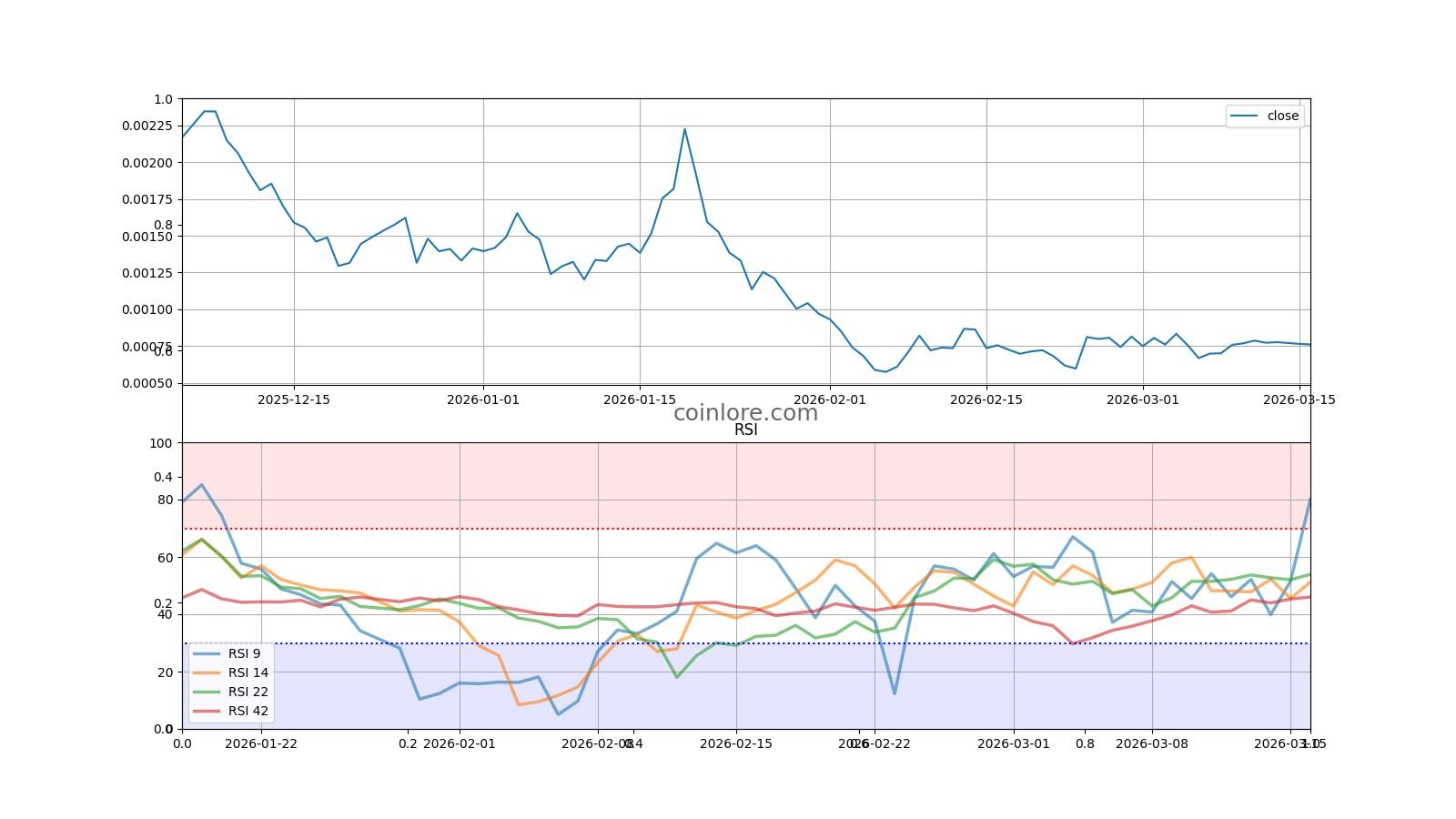 SwarmNode.ai RSI indicator