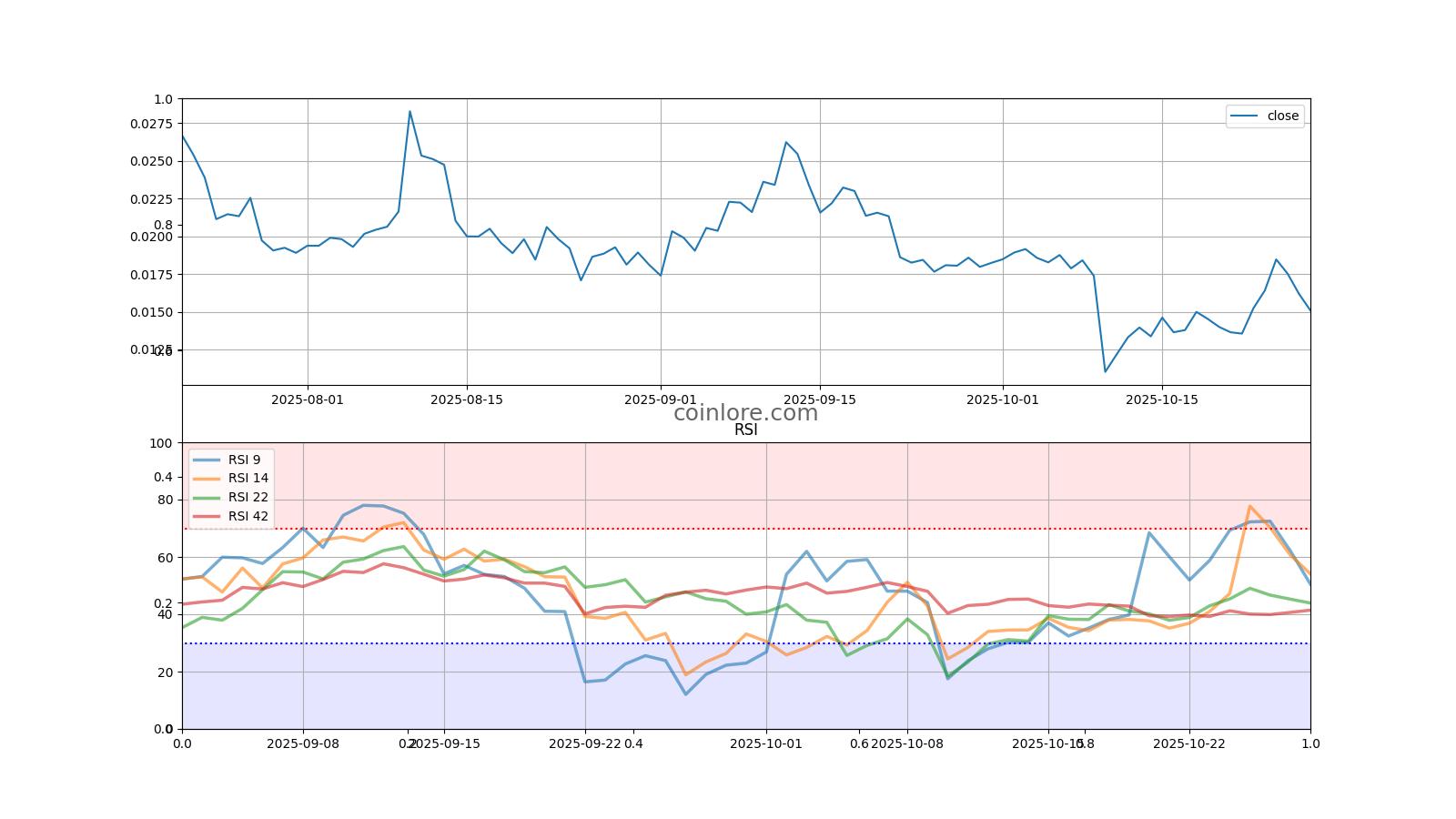 Swarms RSI indicator