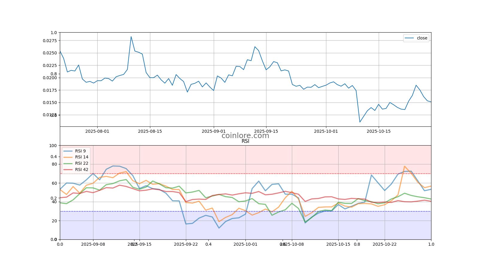 Swarms RSI indicator