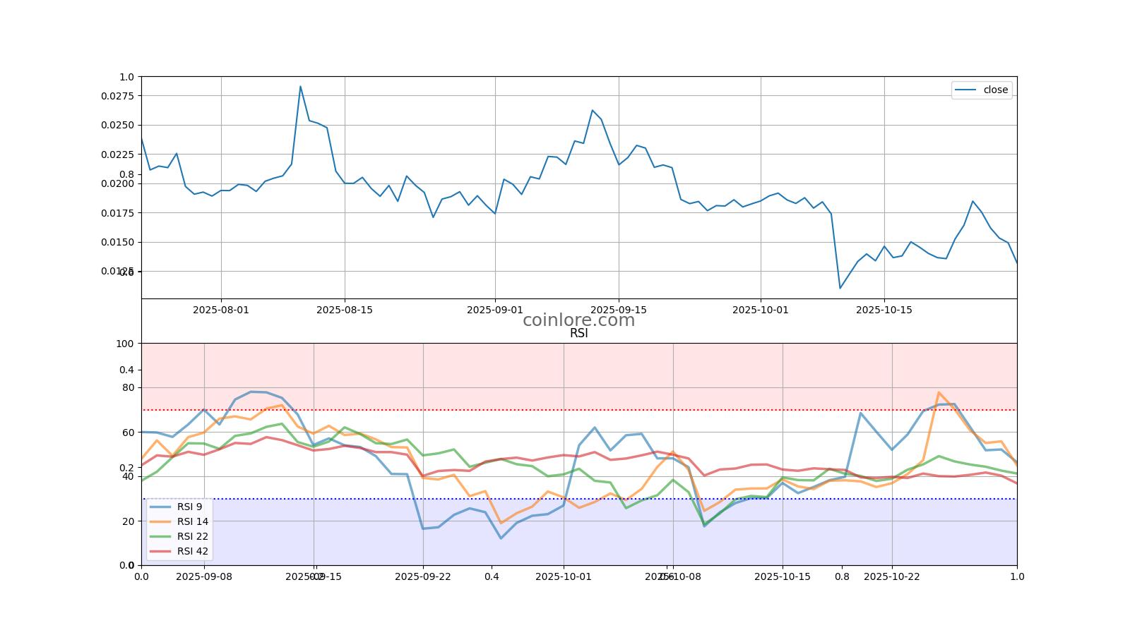 Swarms RSI indicator