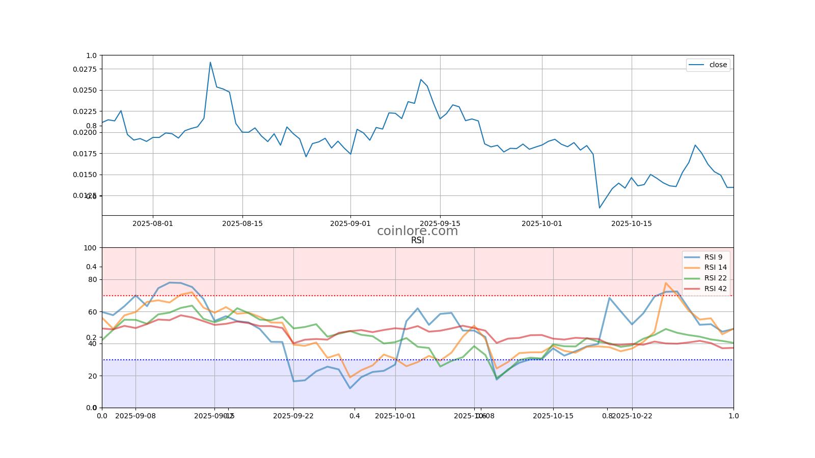 Swarms RSI indicator