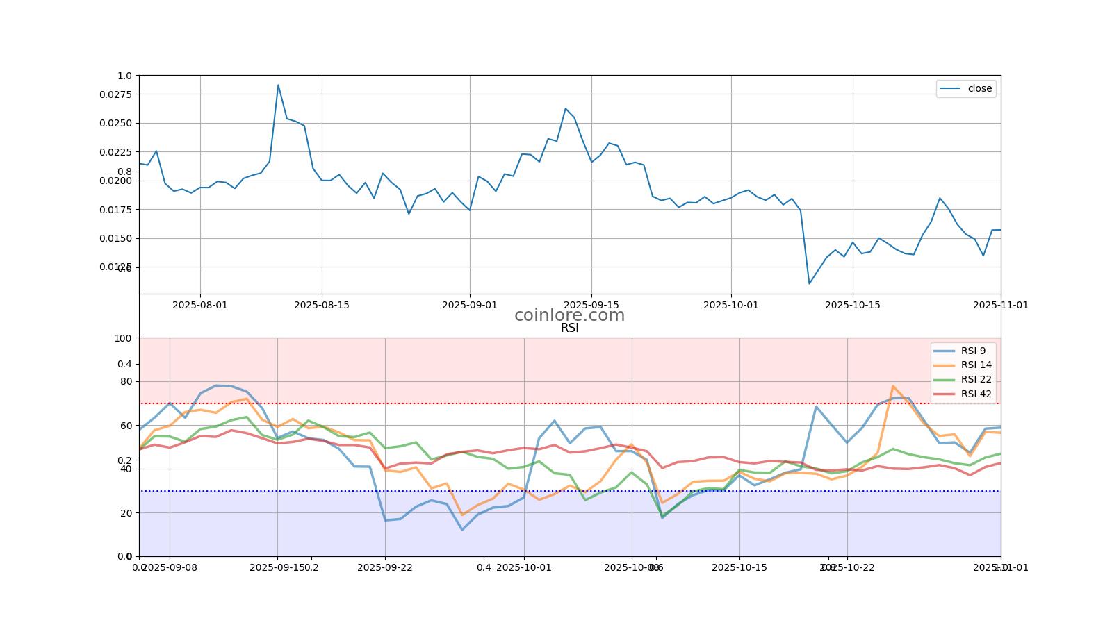 Swarms RSI indicator