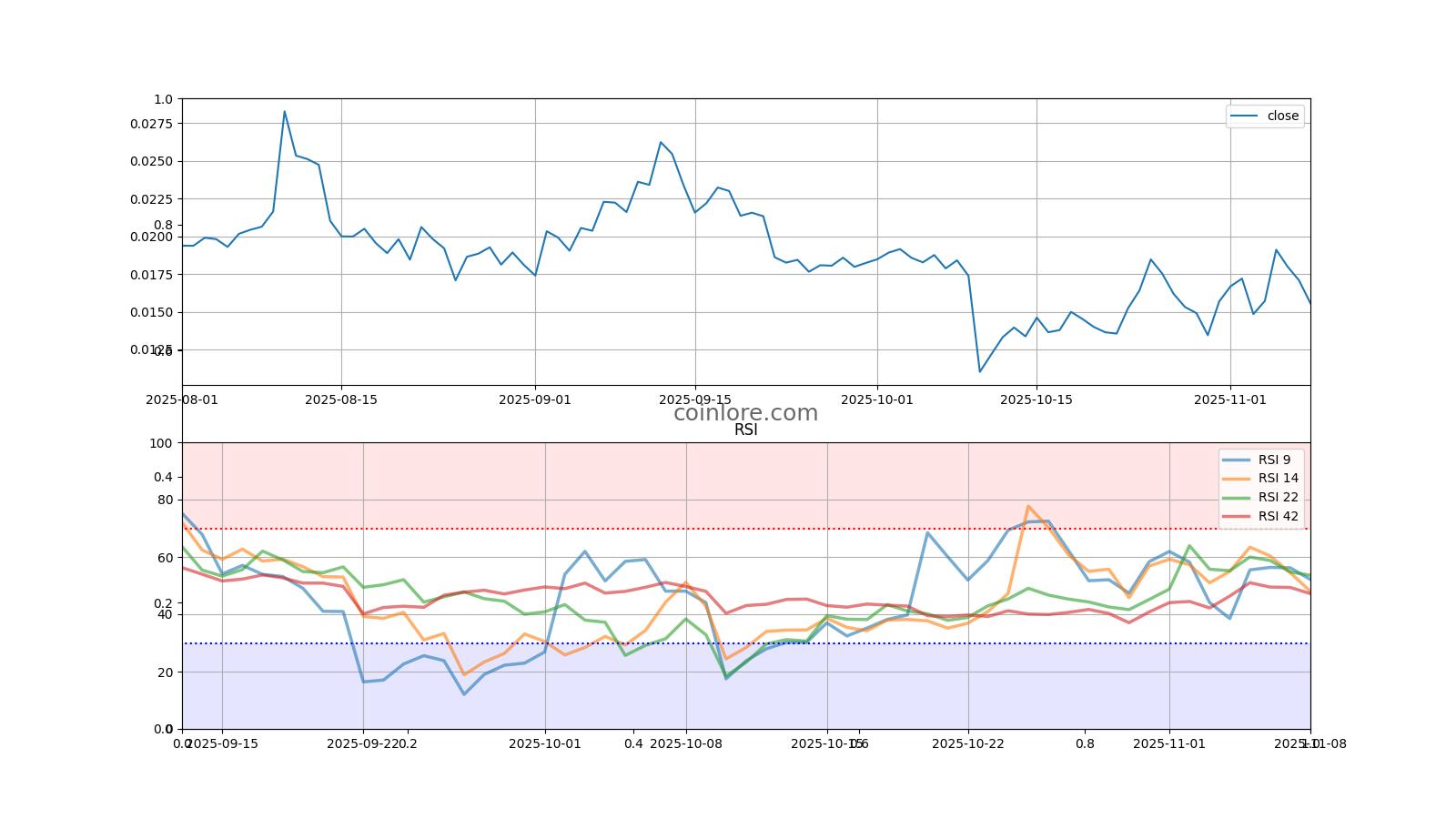Swarms RSI indicator