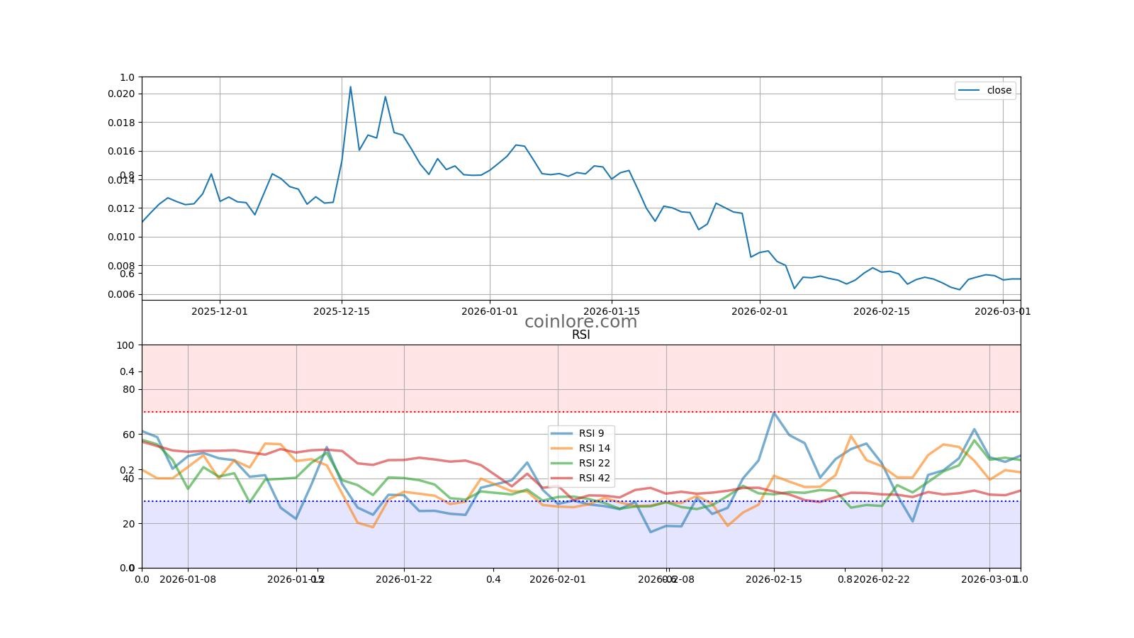 Swarms RSI indicator