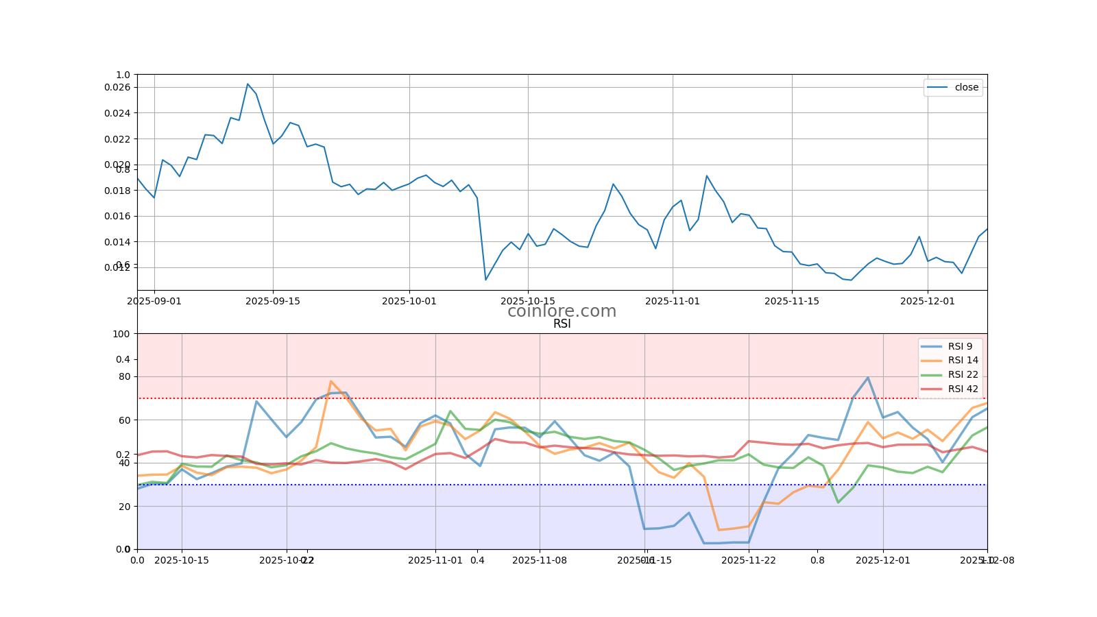 Swarms RSI indicator