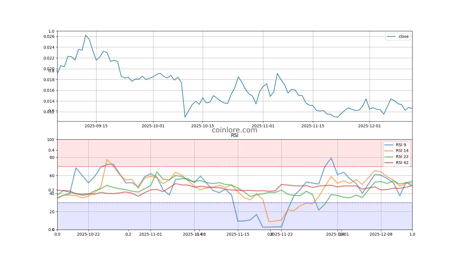 Swarms RSI indicator