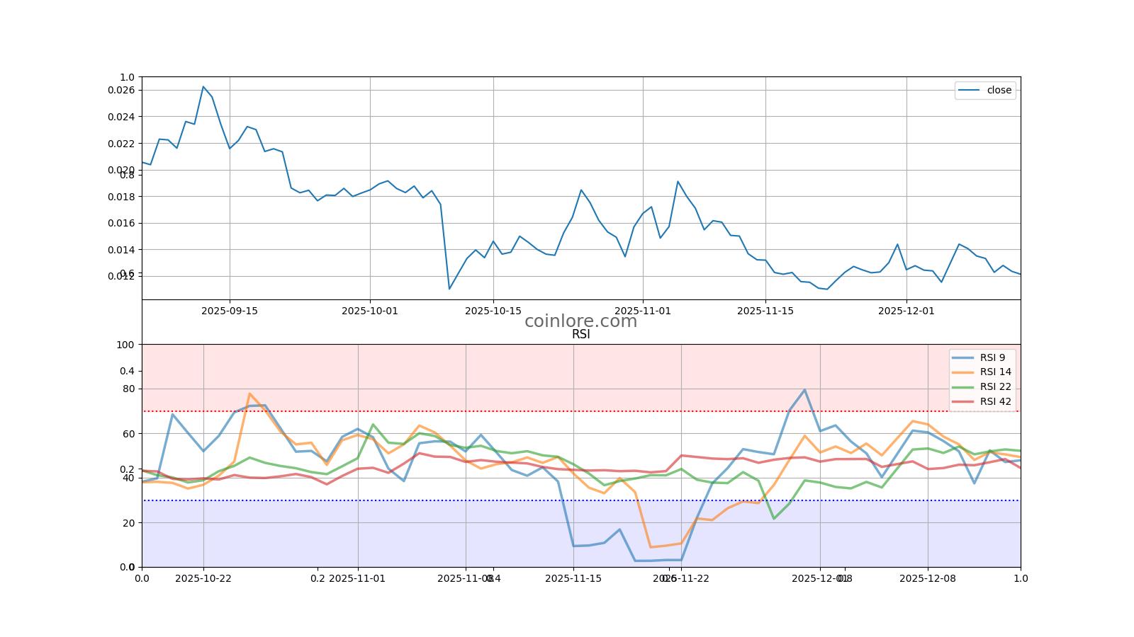 Swarms RSI indicator