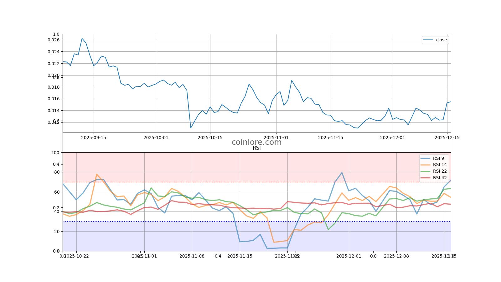 Swarms RSI indicator