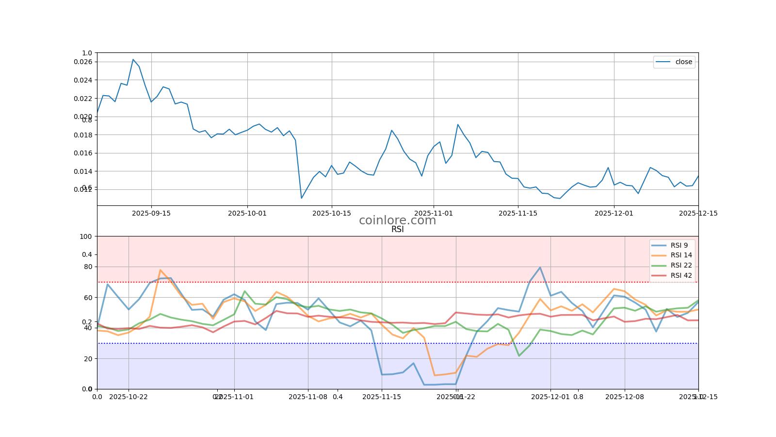 Swarms RSI indicator