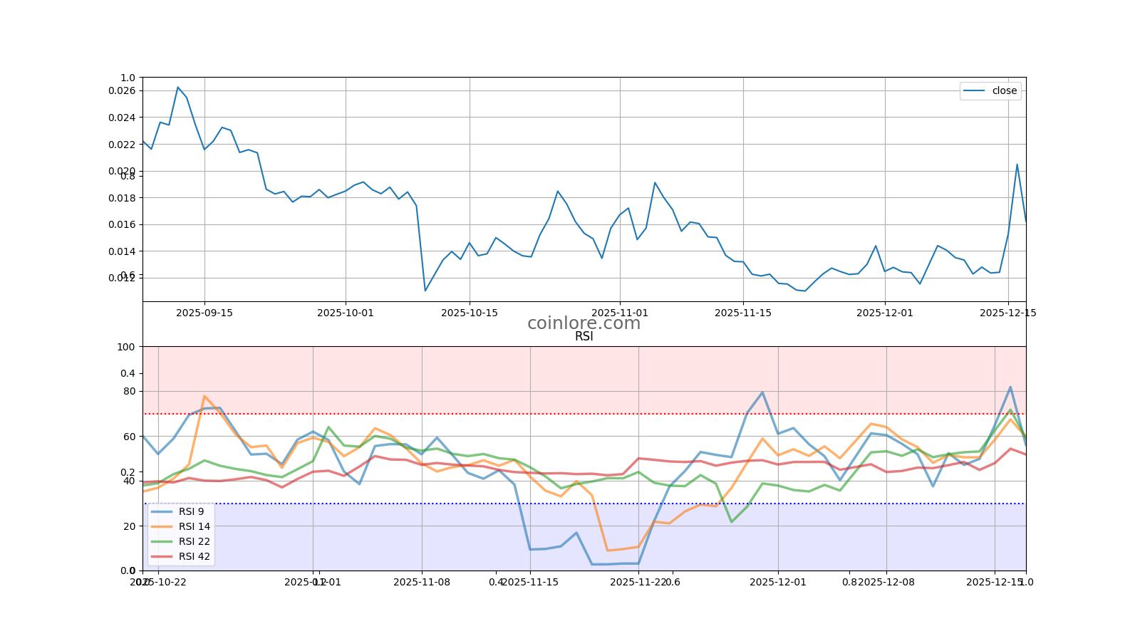 Swarms RSI indicator