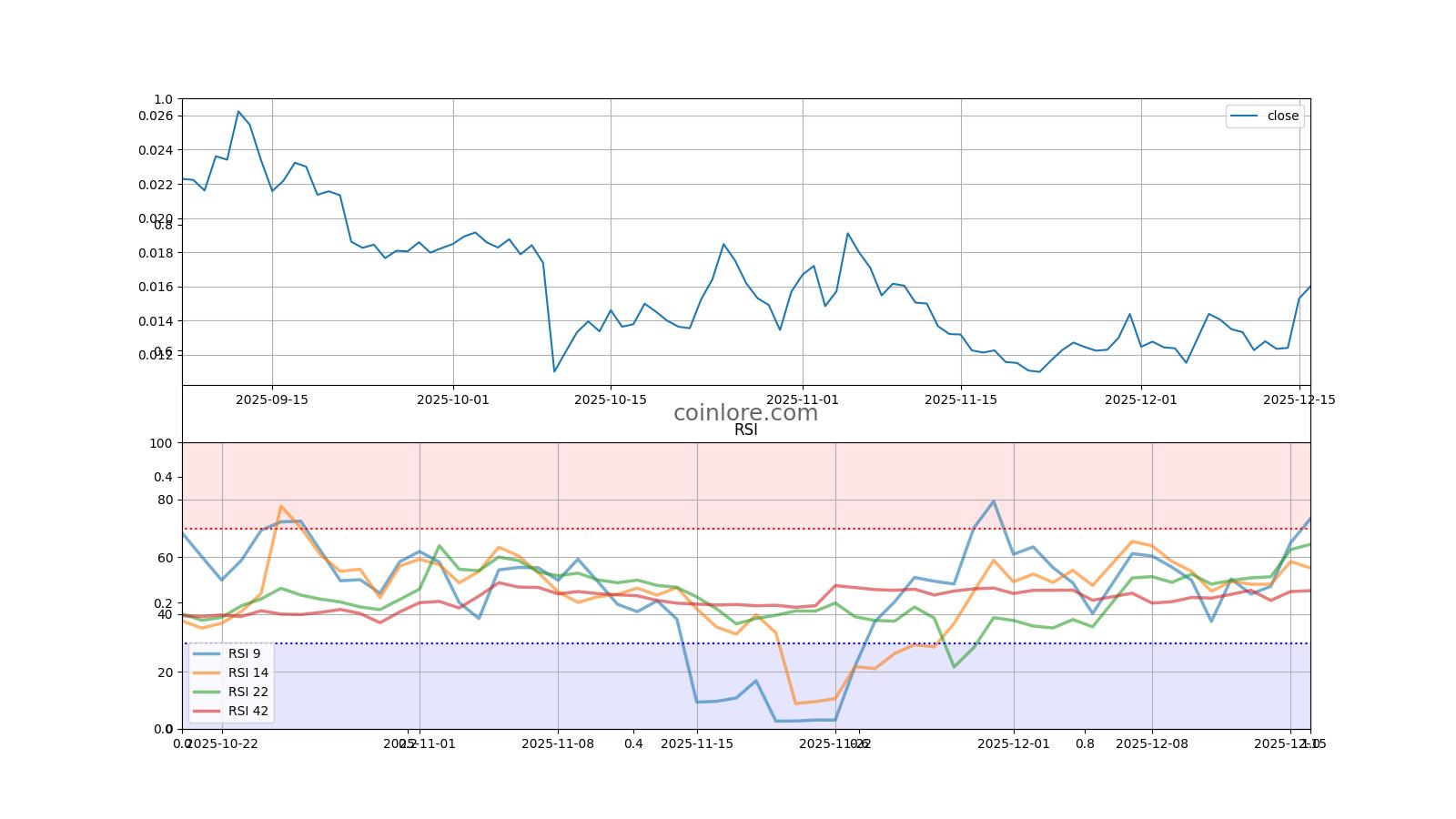 Swarms RSI indicator