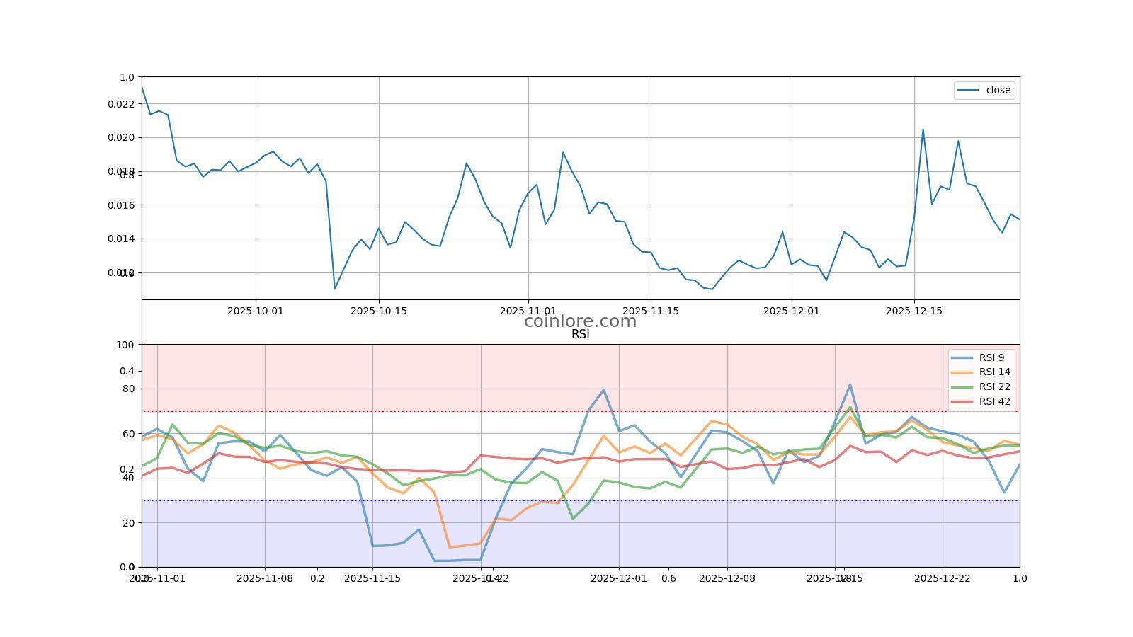 Swarms RSI indicator