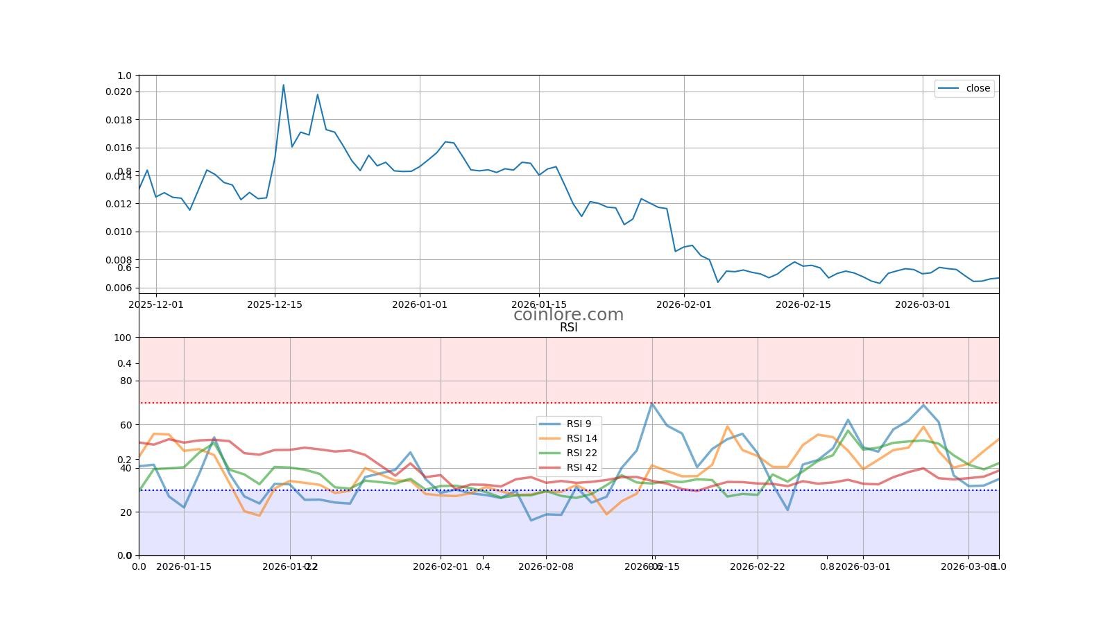 Swarms RSI indicator