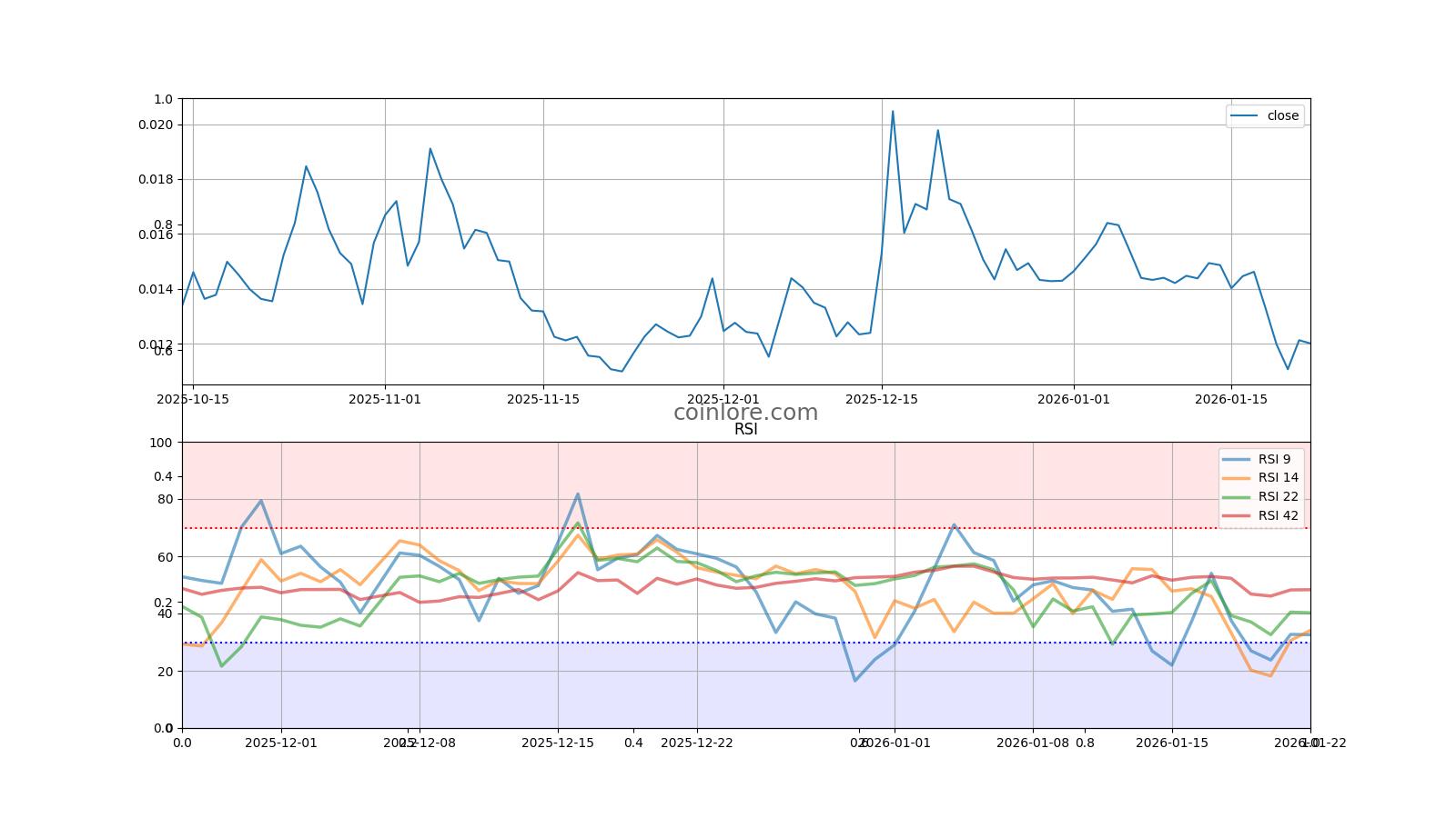 Swarms RSI indicator