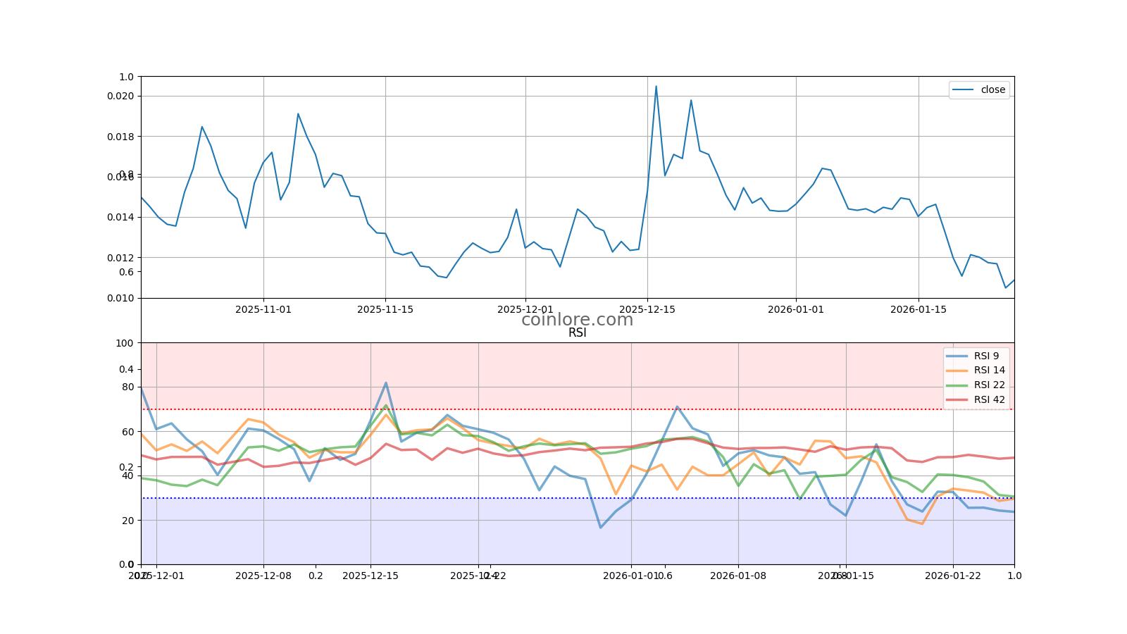 Swarms RSI indicator