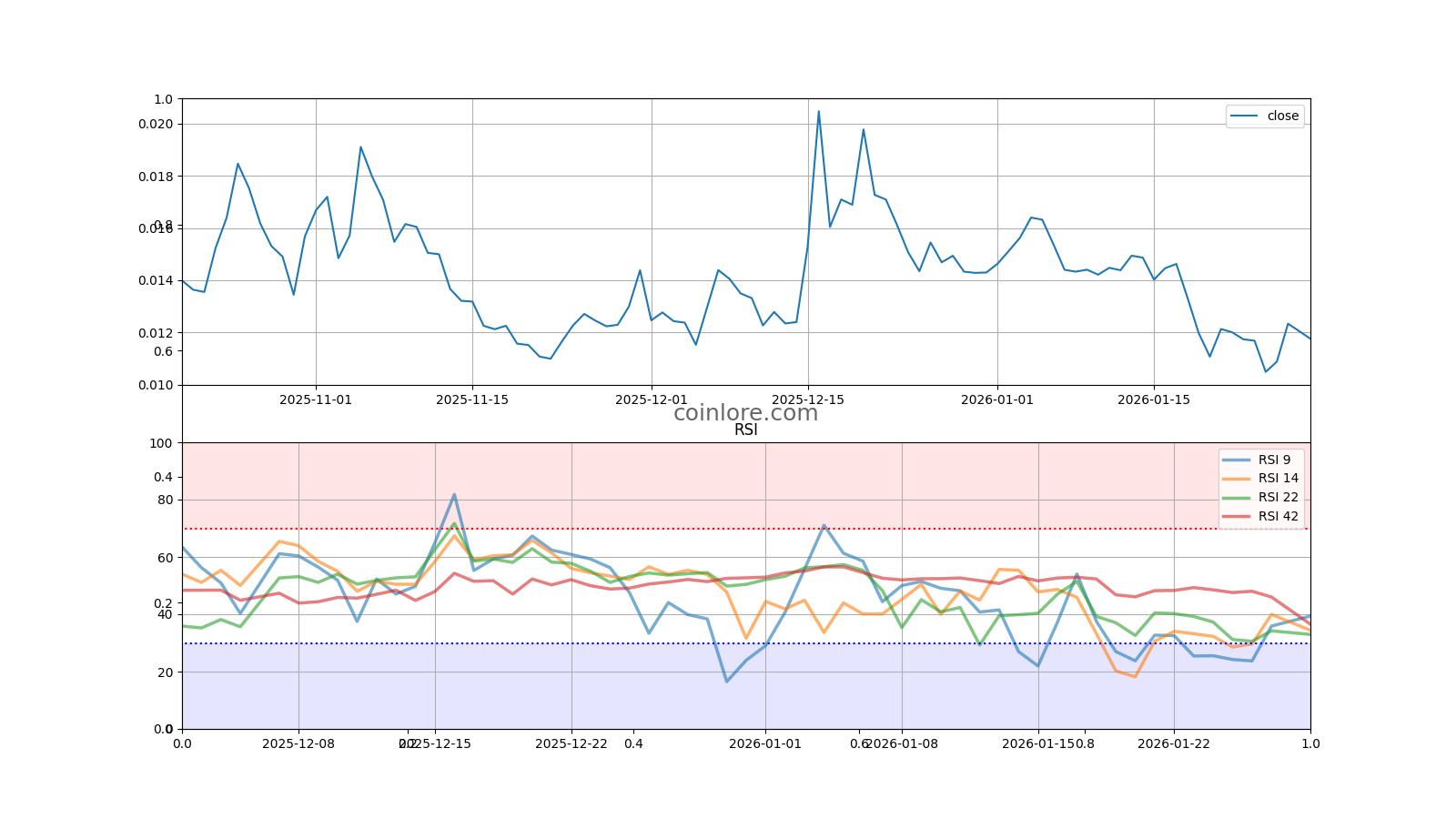 Swarms RSI indicator