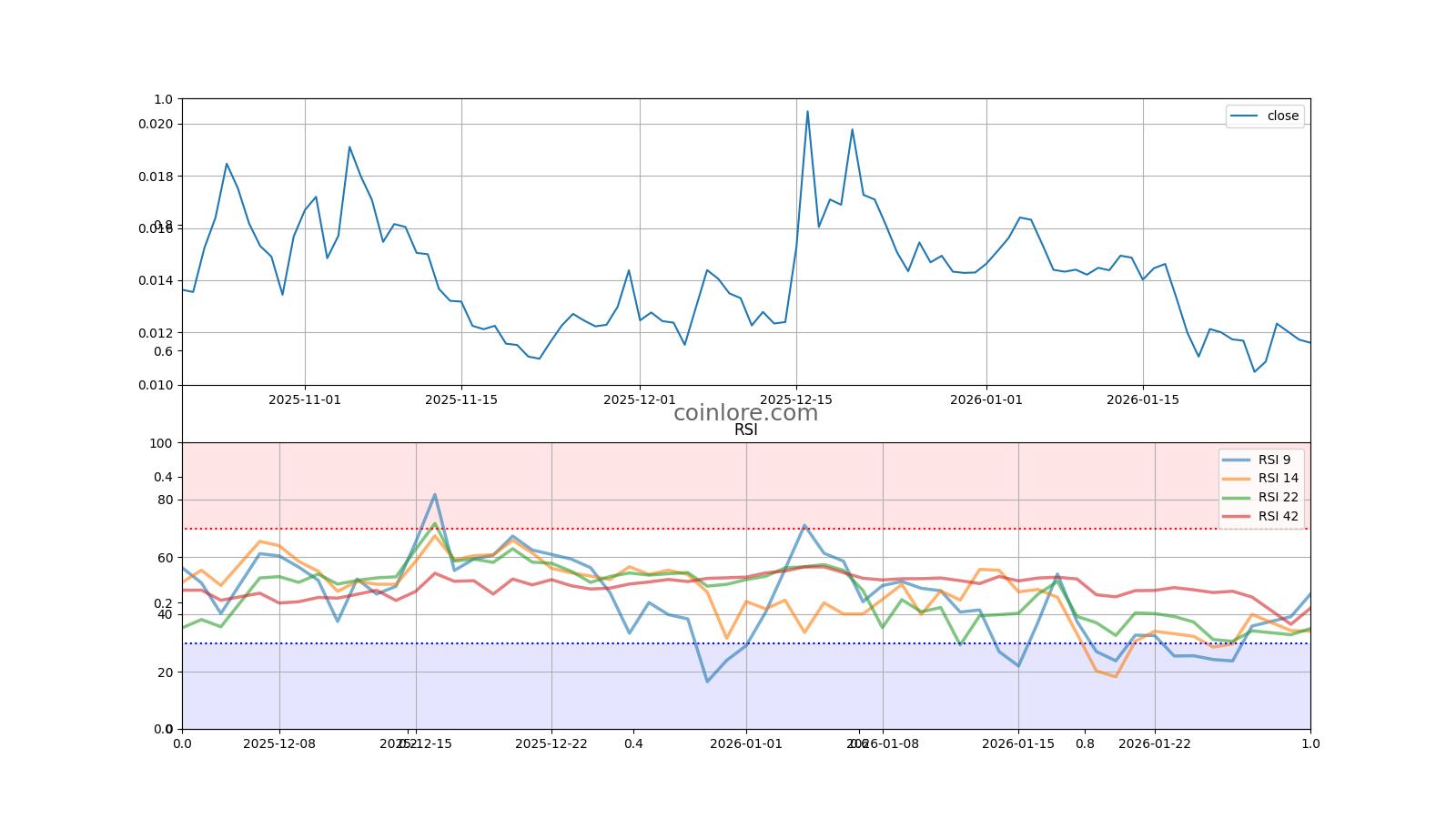 Swarms RSI indicator
