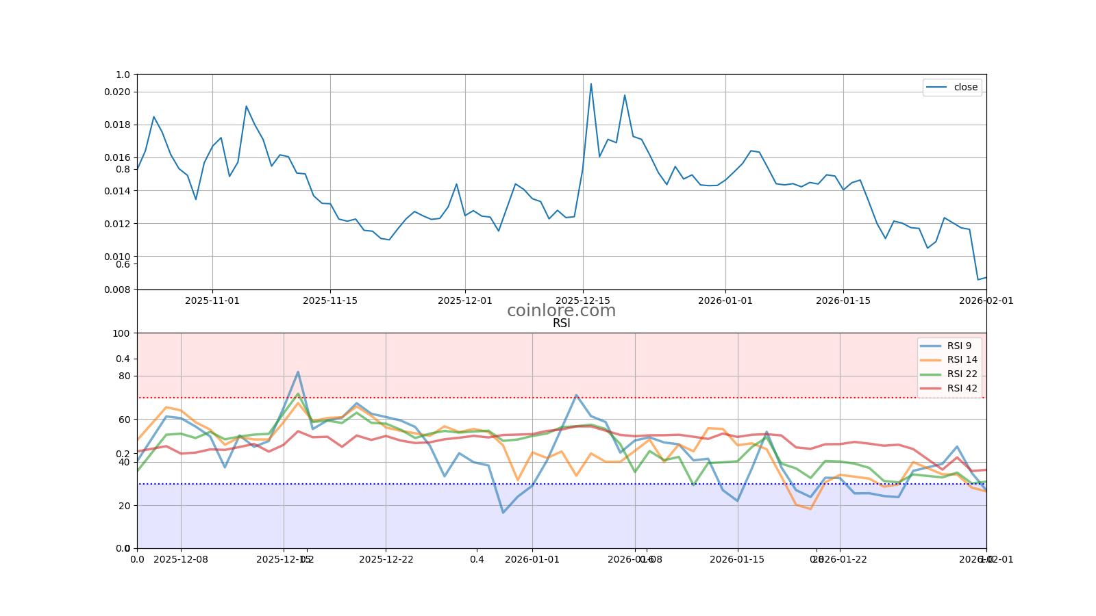 Swarms RSI indicator