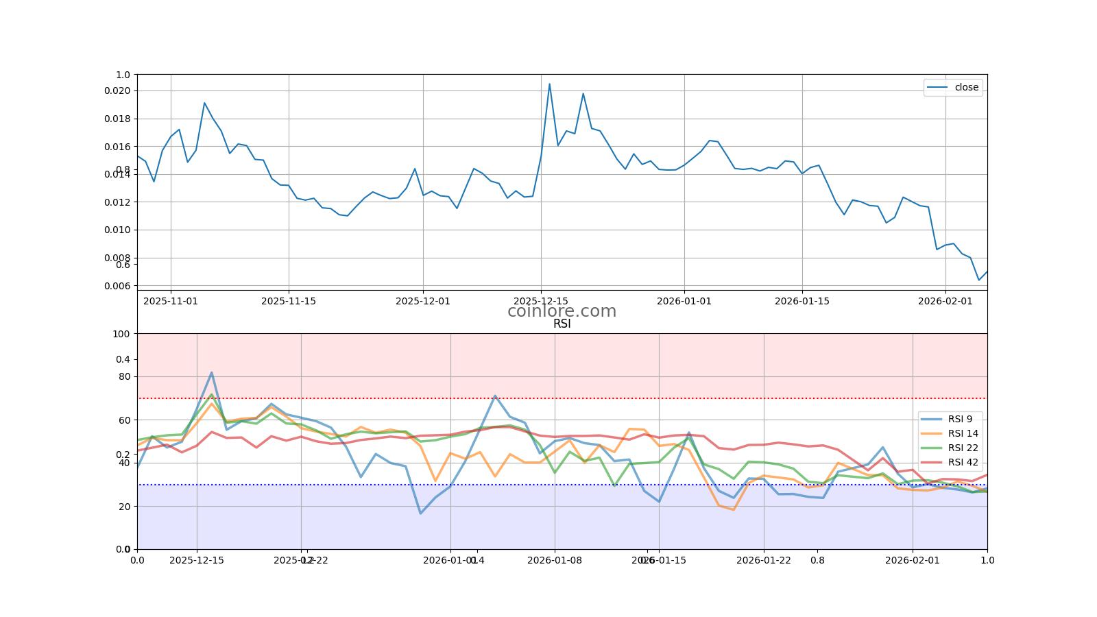Swarms RSI indicator