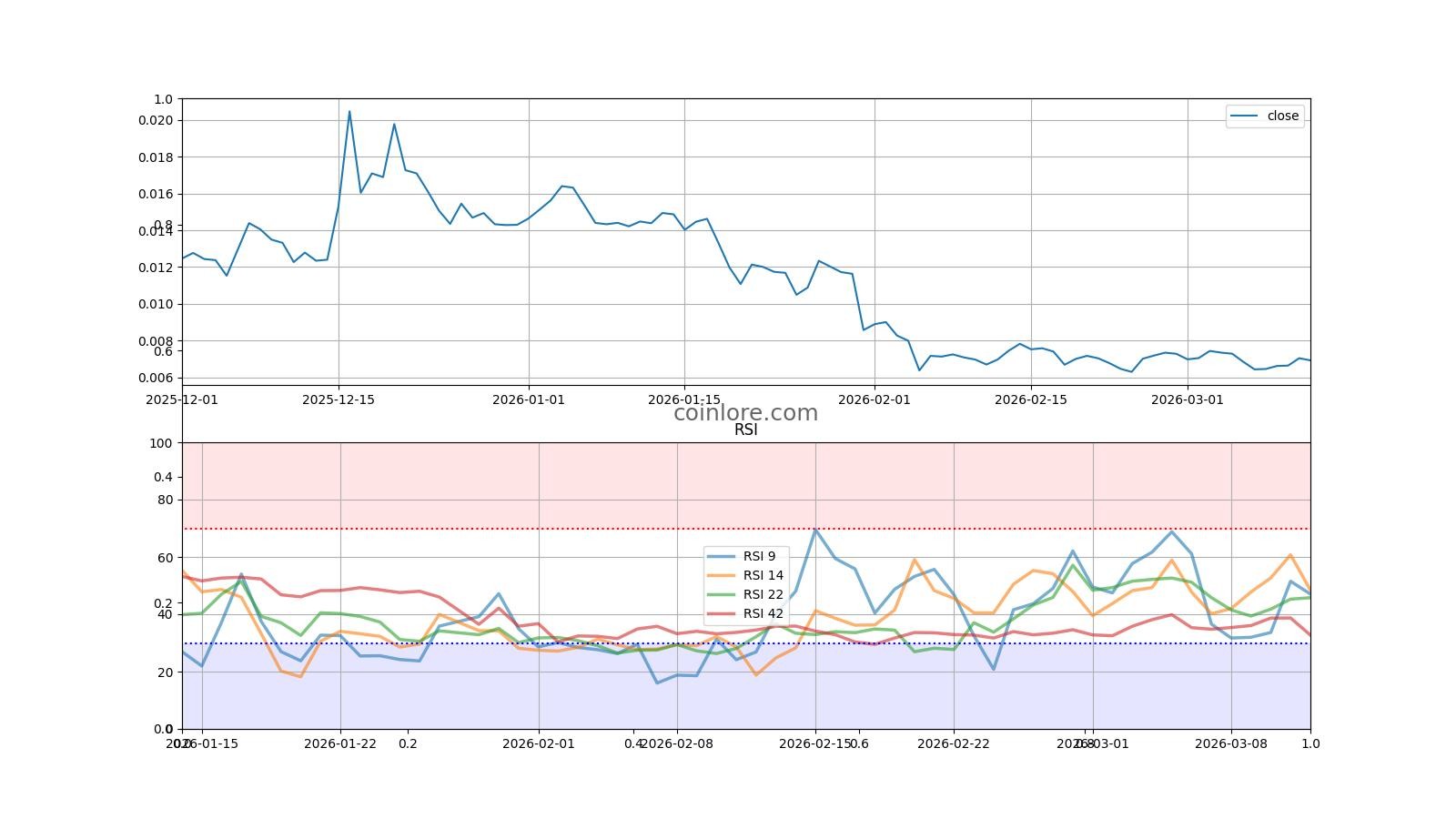 Swarms RSI indicator