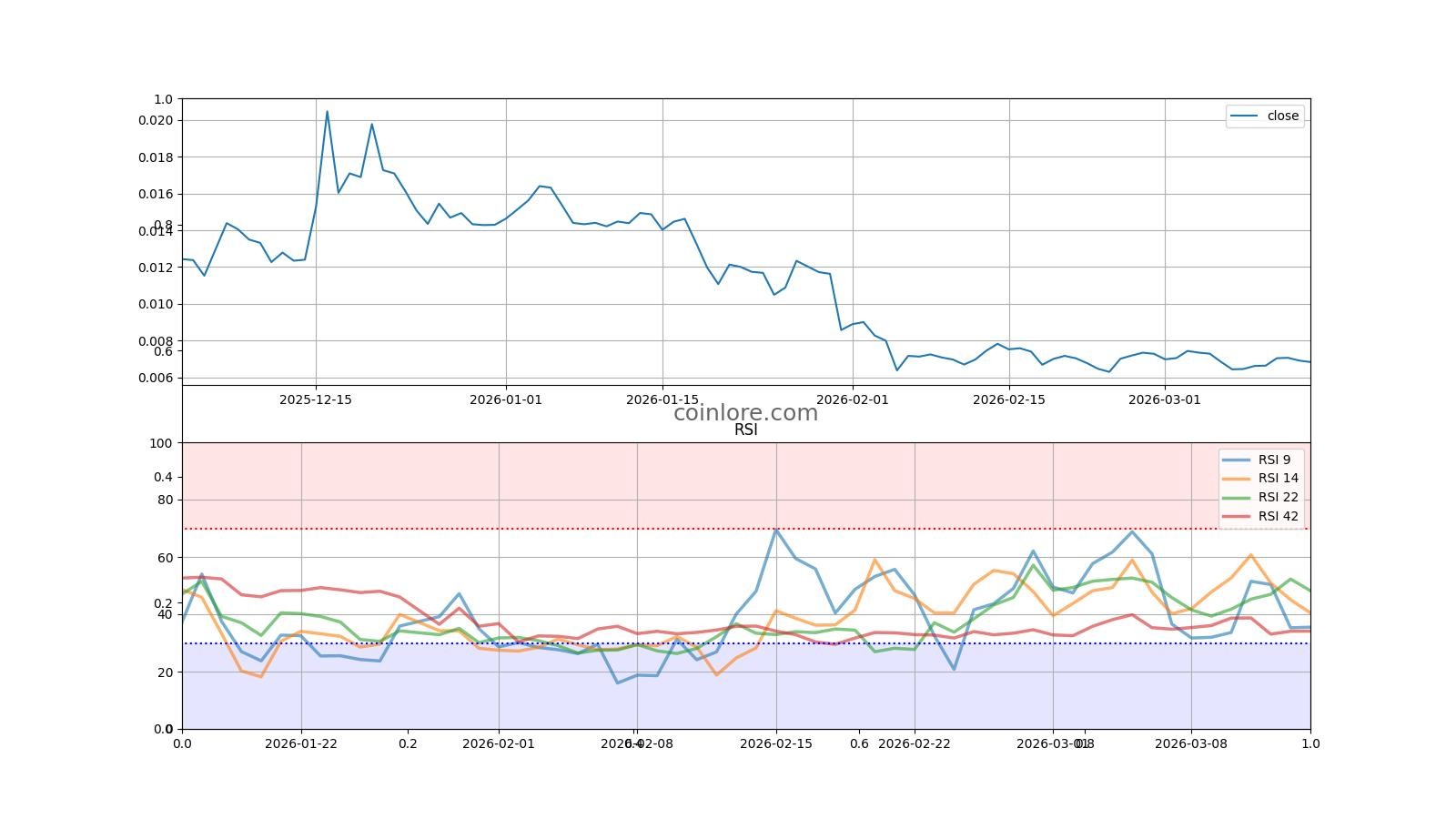 Swarms RSI indicator