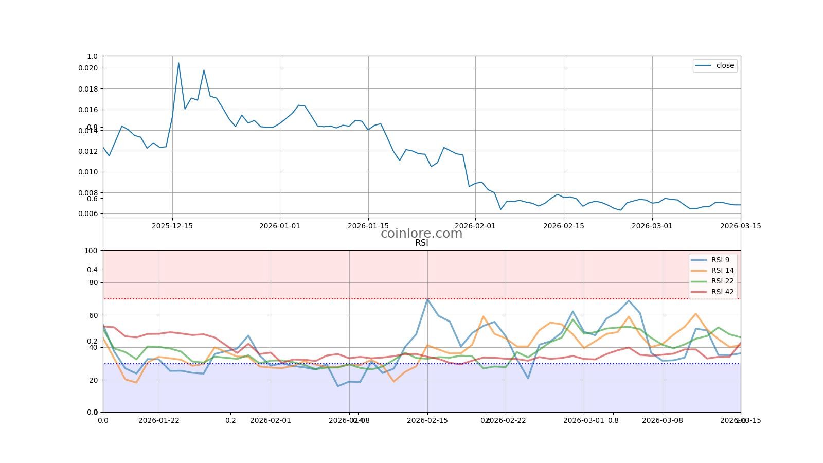 Swarms RSI indicator