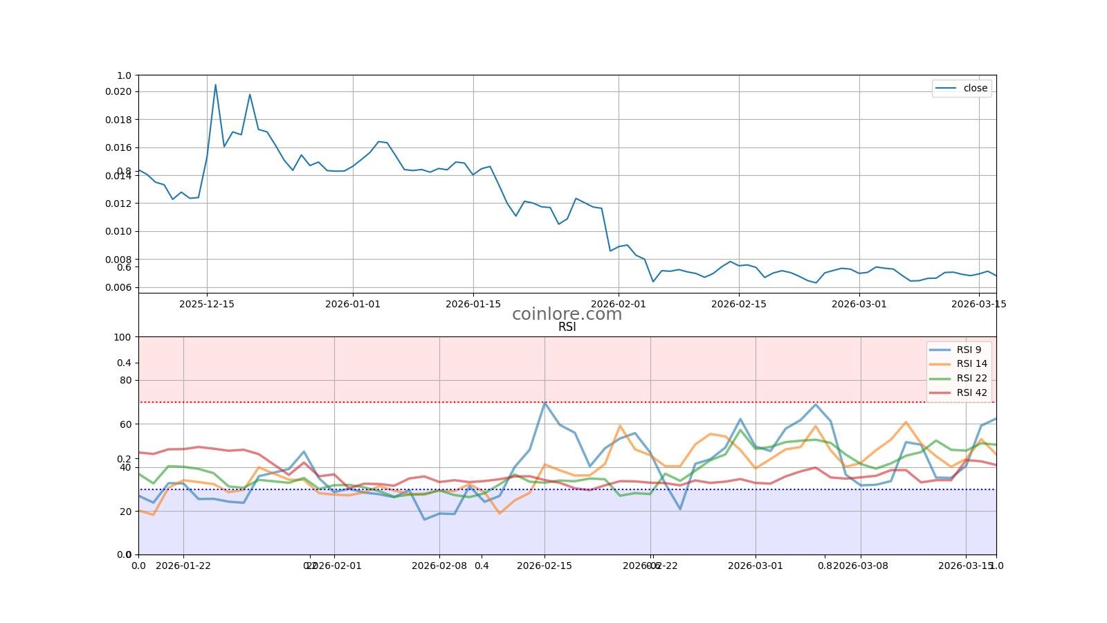 Swarms RSI indicator