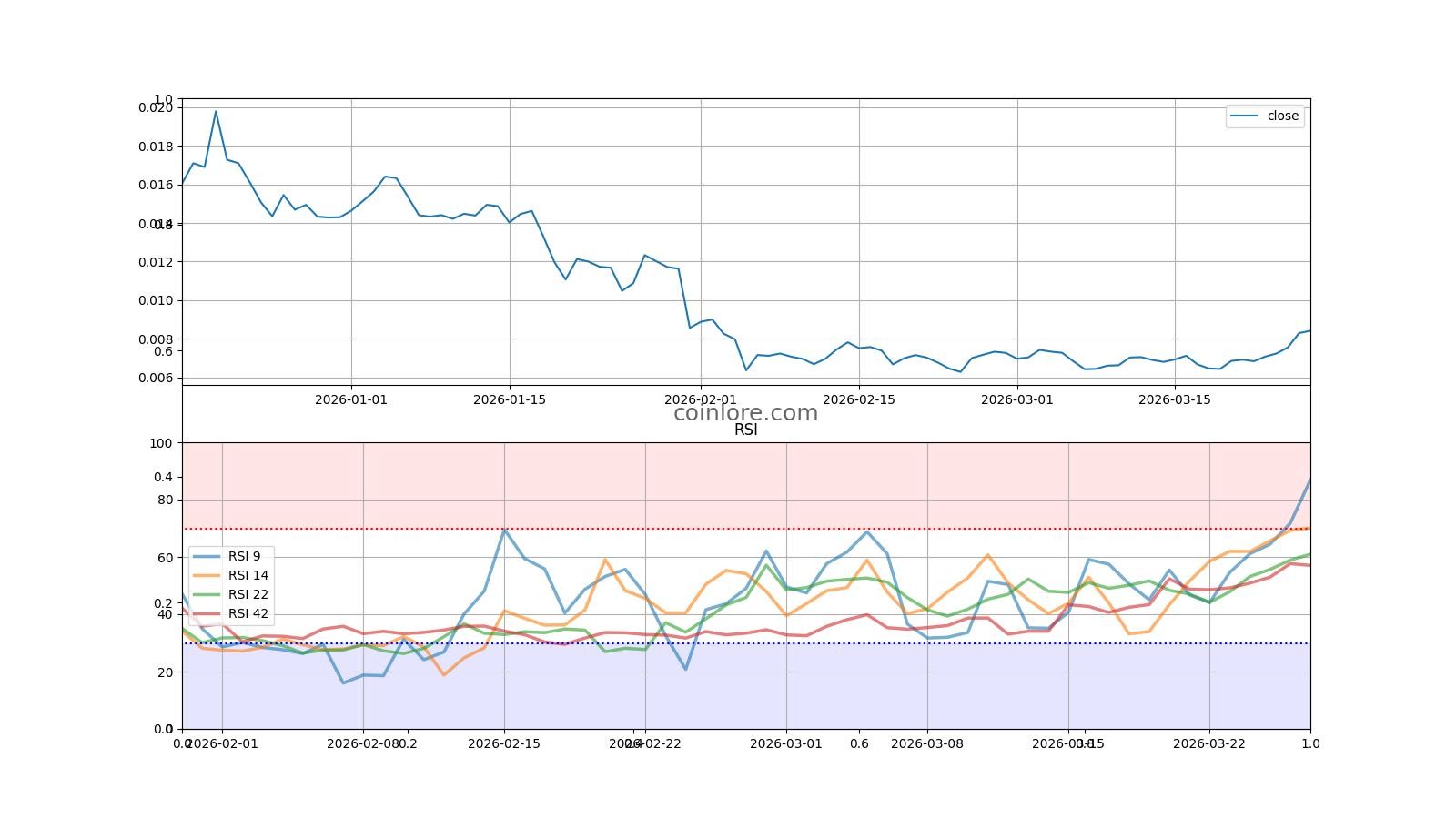 Swarms RSI indicator