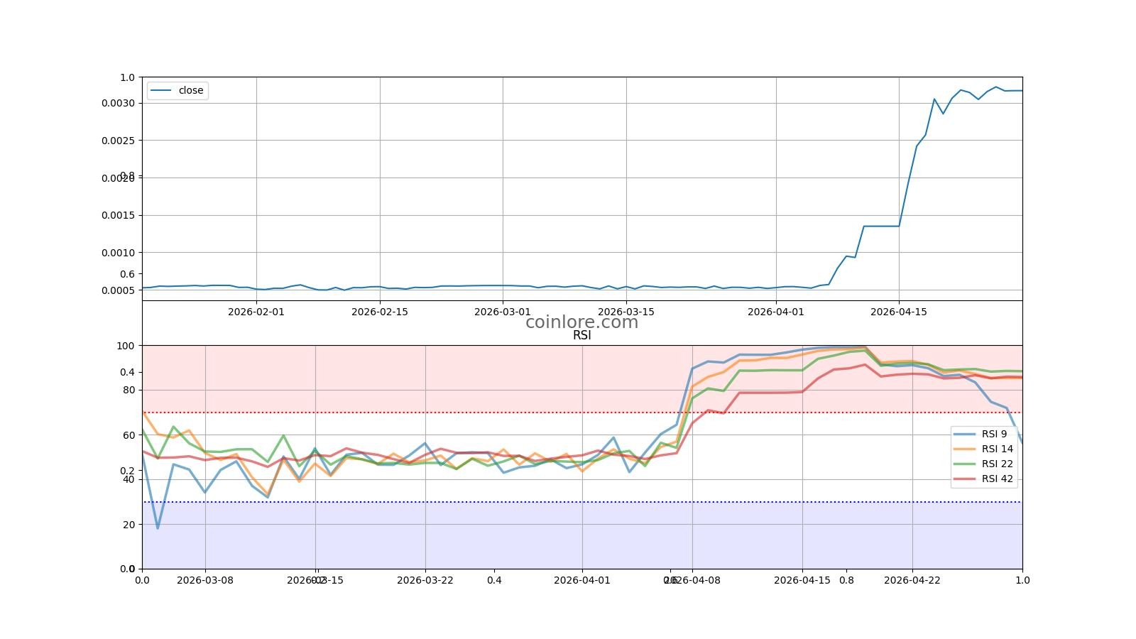 Sway Social RSI indicator