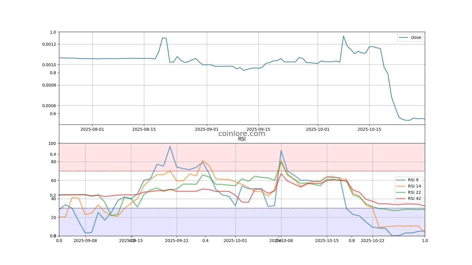 Sway Social RSI indicator
