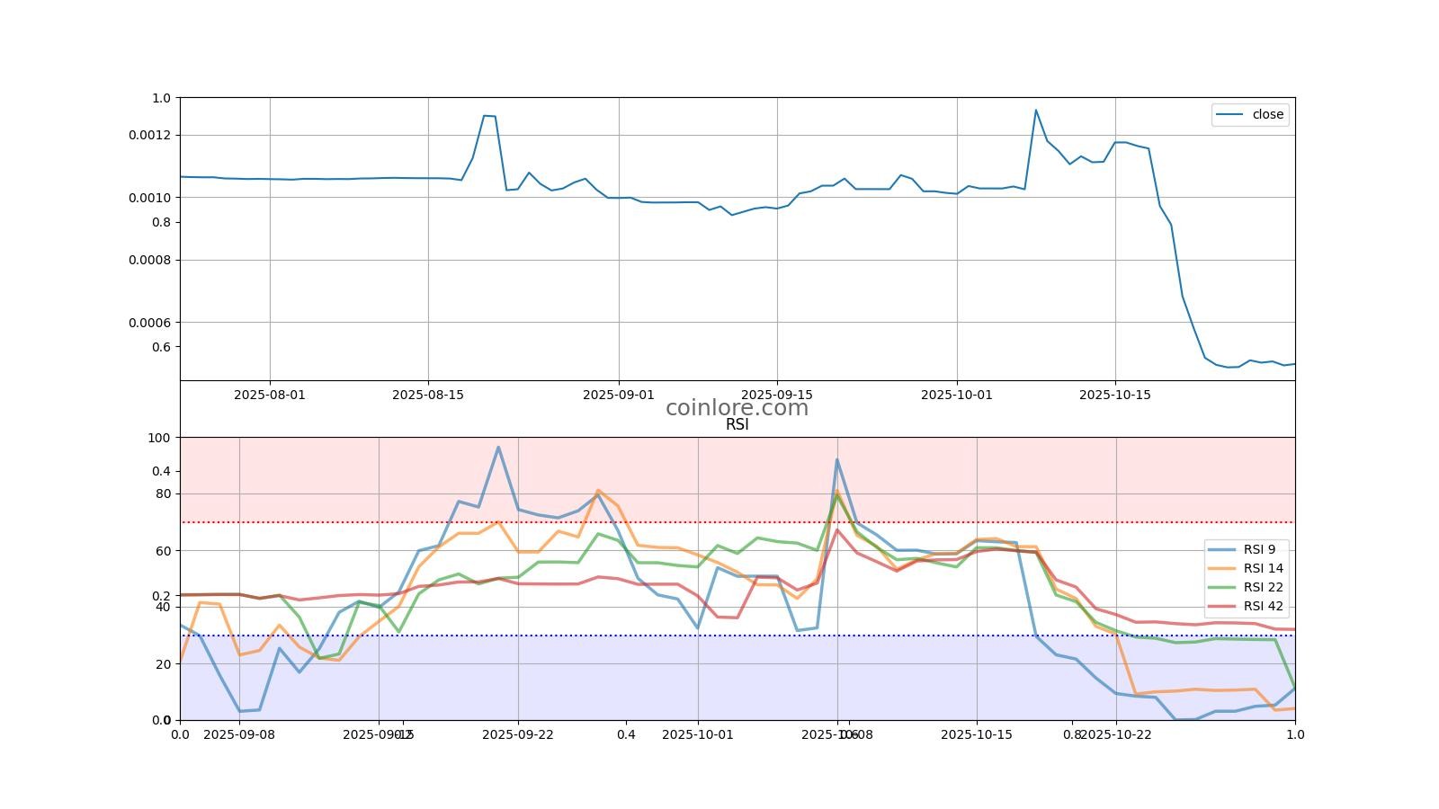 Sway Social RSI indicator