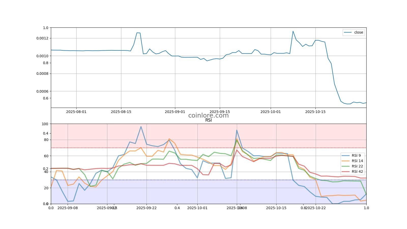 Sway Social RSI indicator