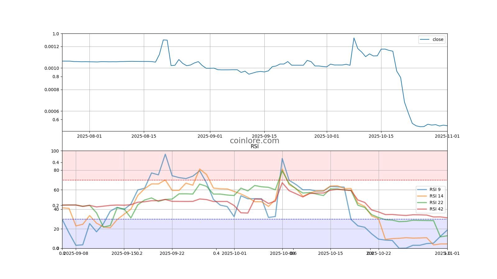 Sway Social RSI indicator