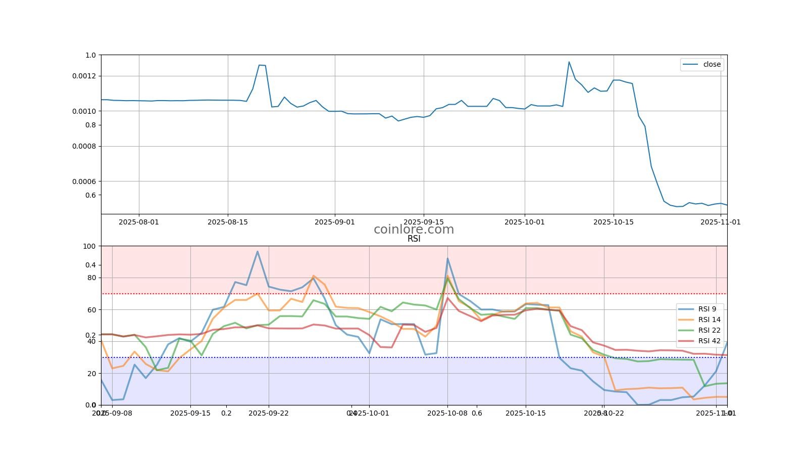 Sway Social RSI indicator