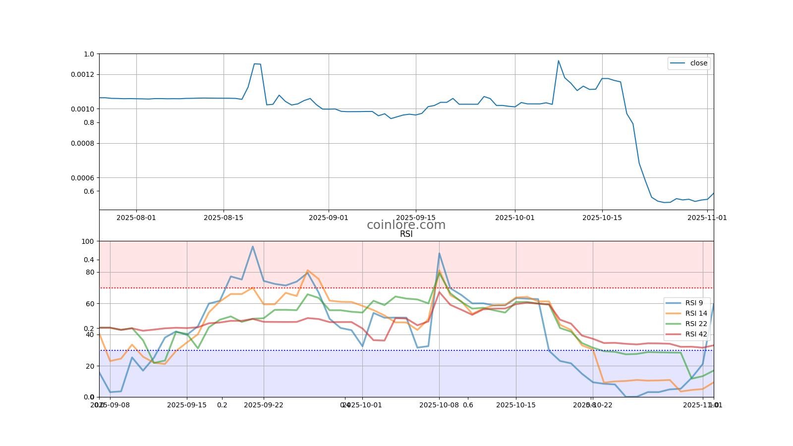 Sway Social RSI indicator