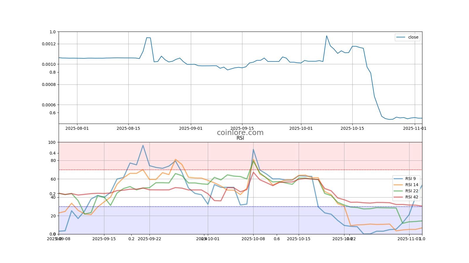 Sway Social RSI indicator
