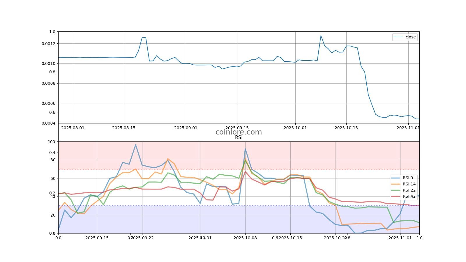 Sway Social RSI indicator