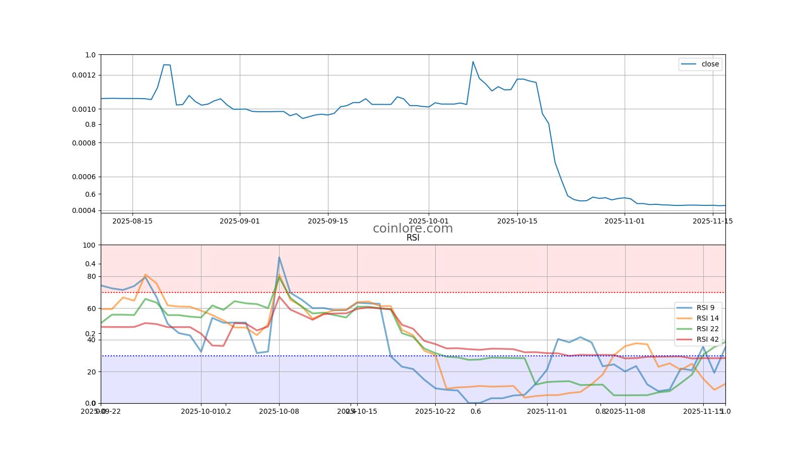 Sway Social RSI indicator