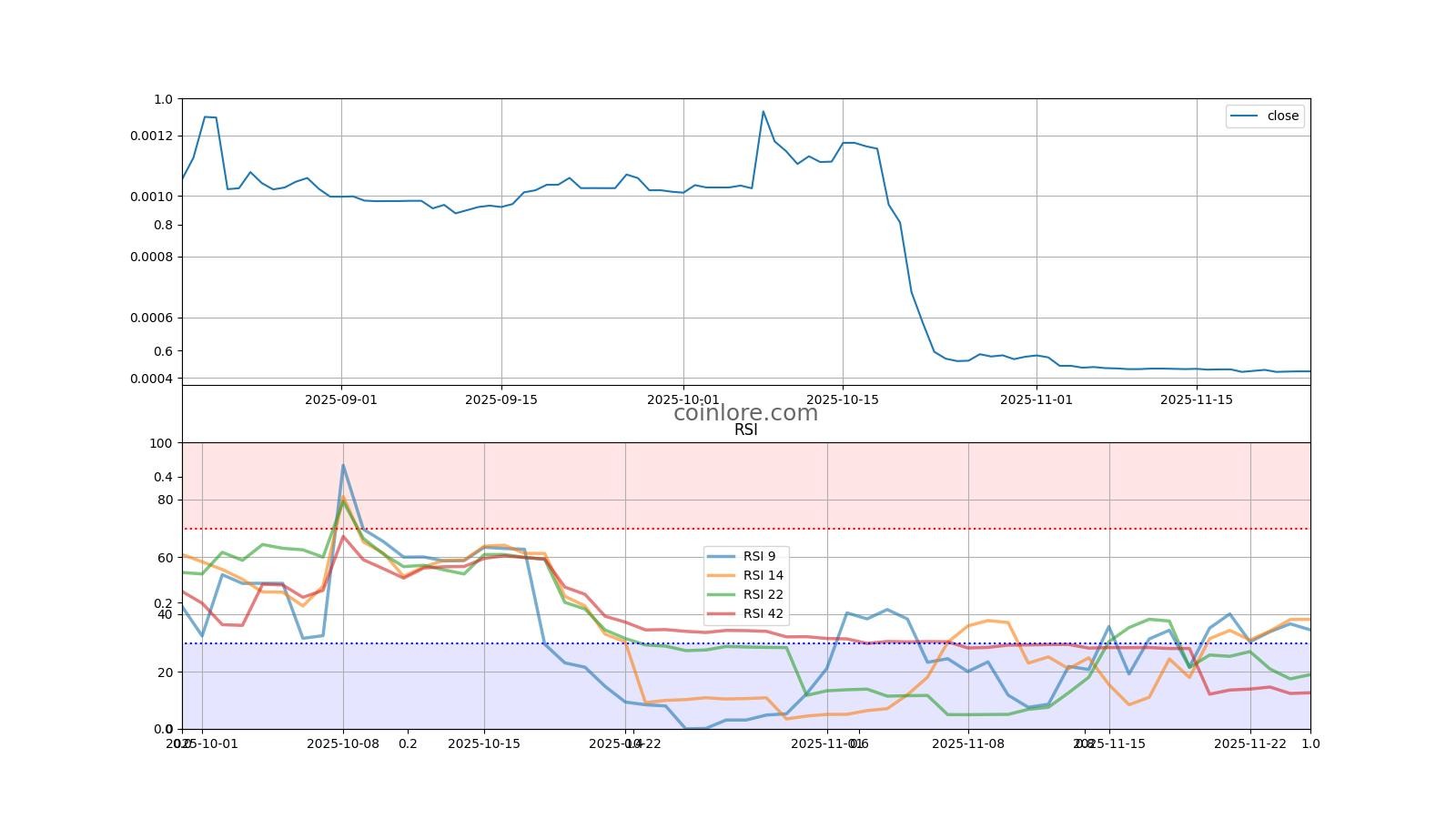 Sway Social RSI indicator