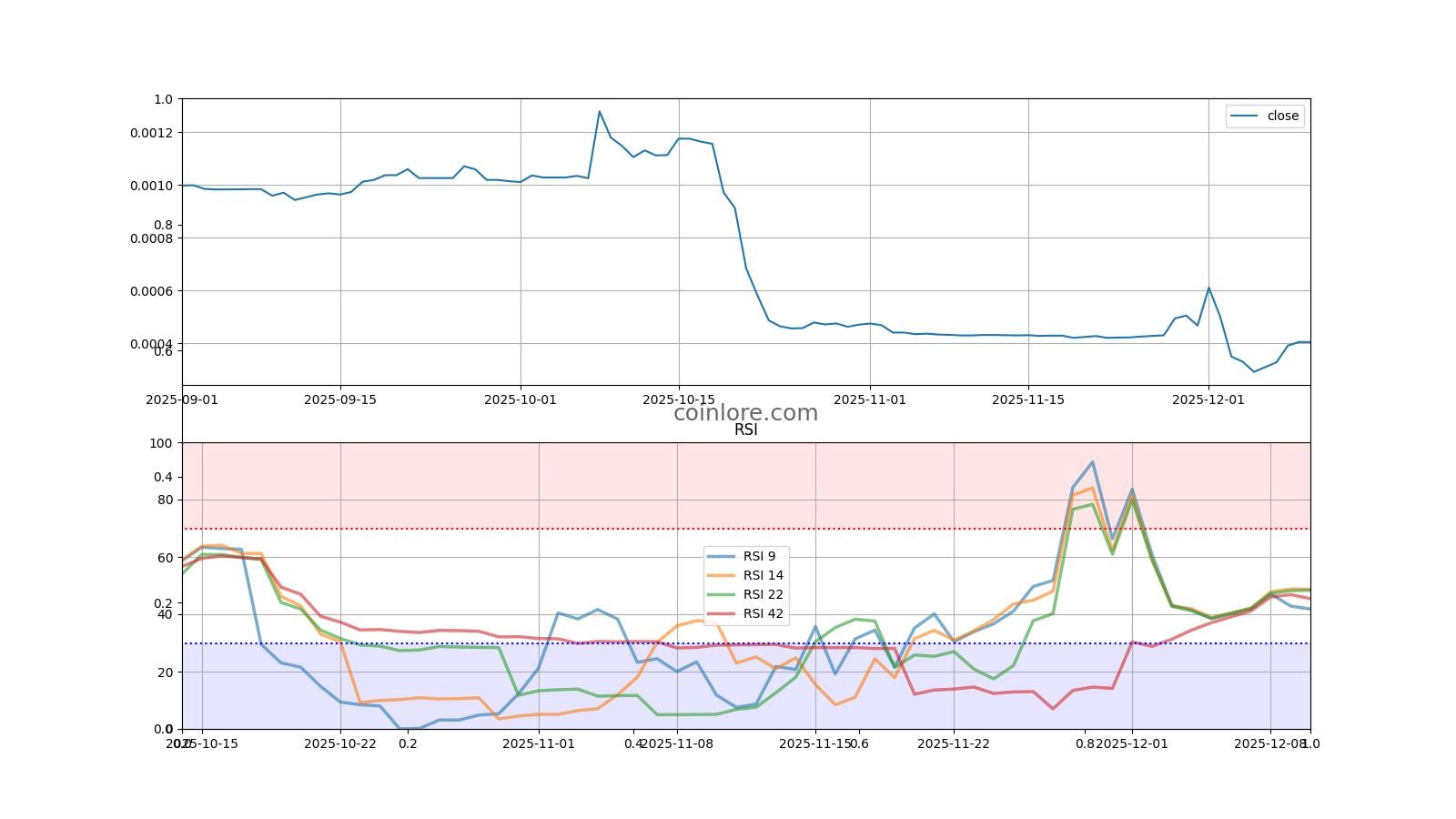 Sway Social RSI indicator