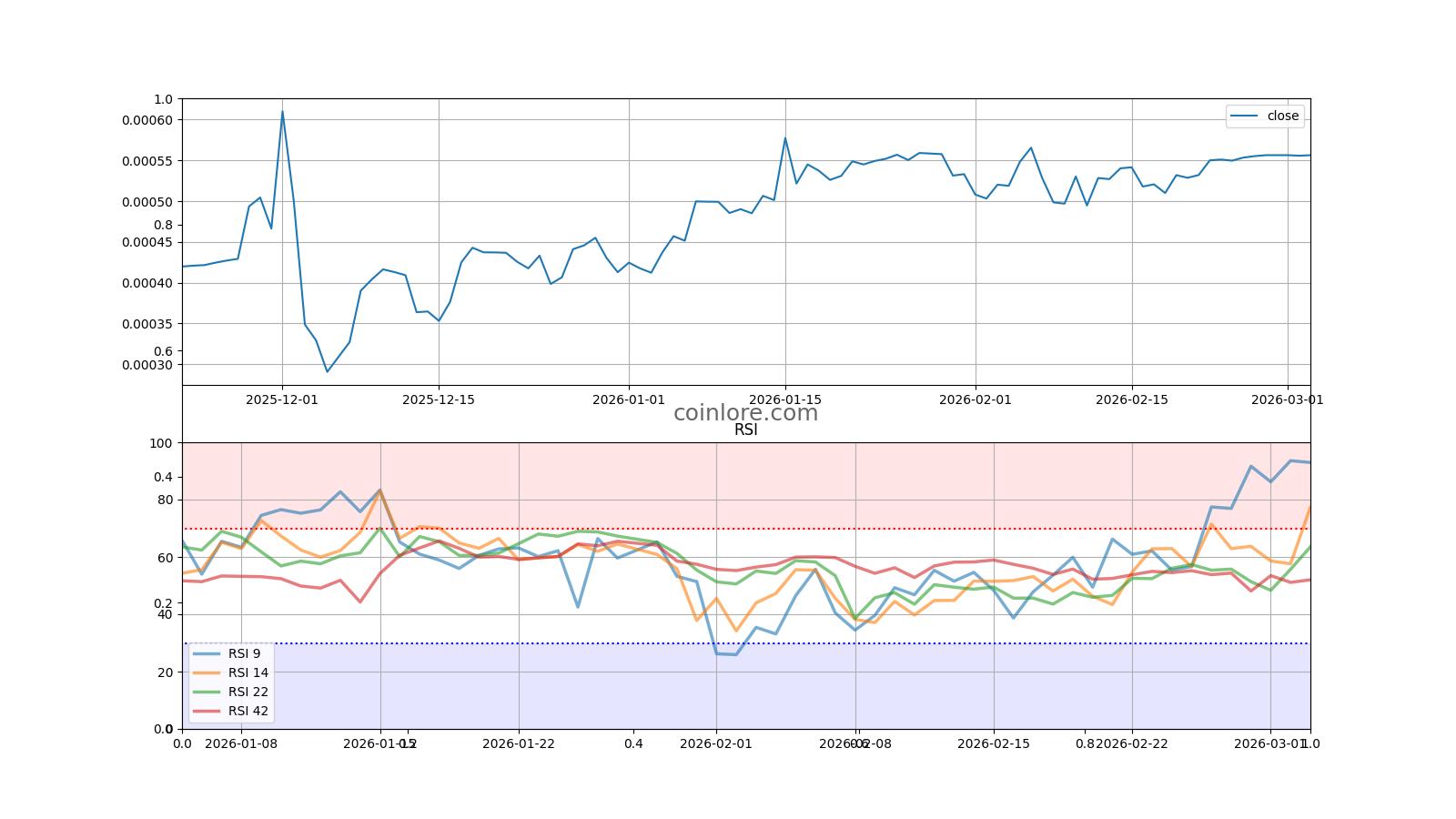 Sway Social RSI indicator