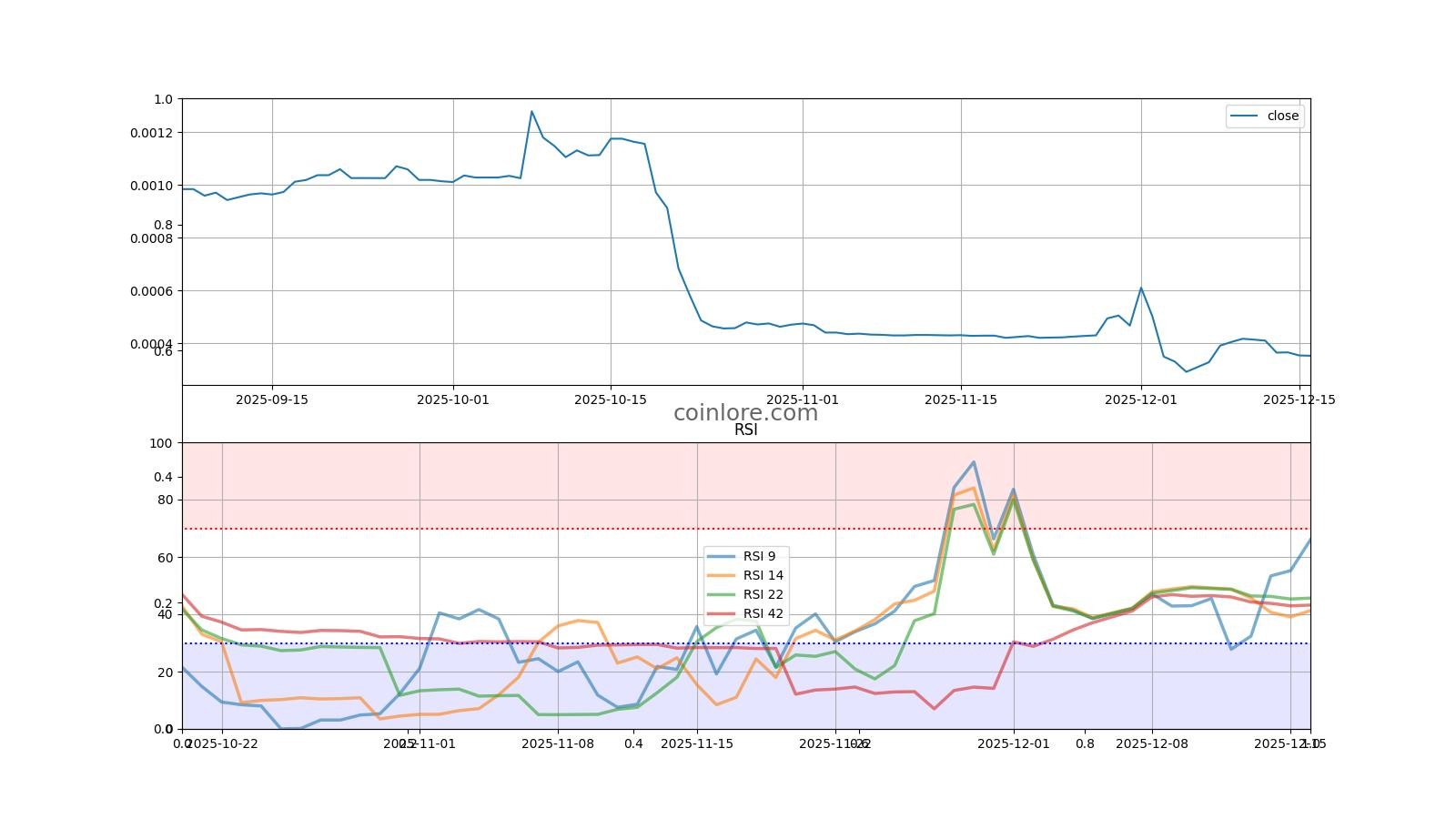 Sway Social RSI indicator