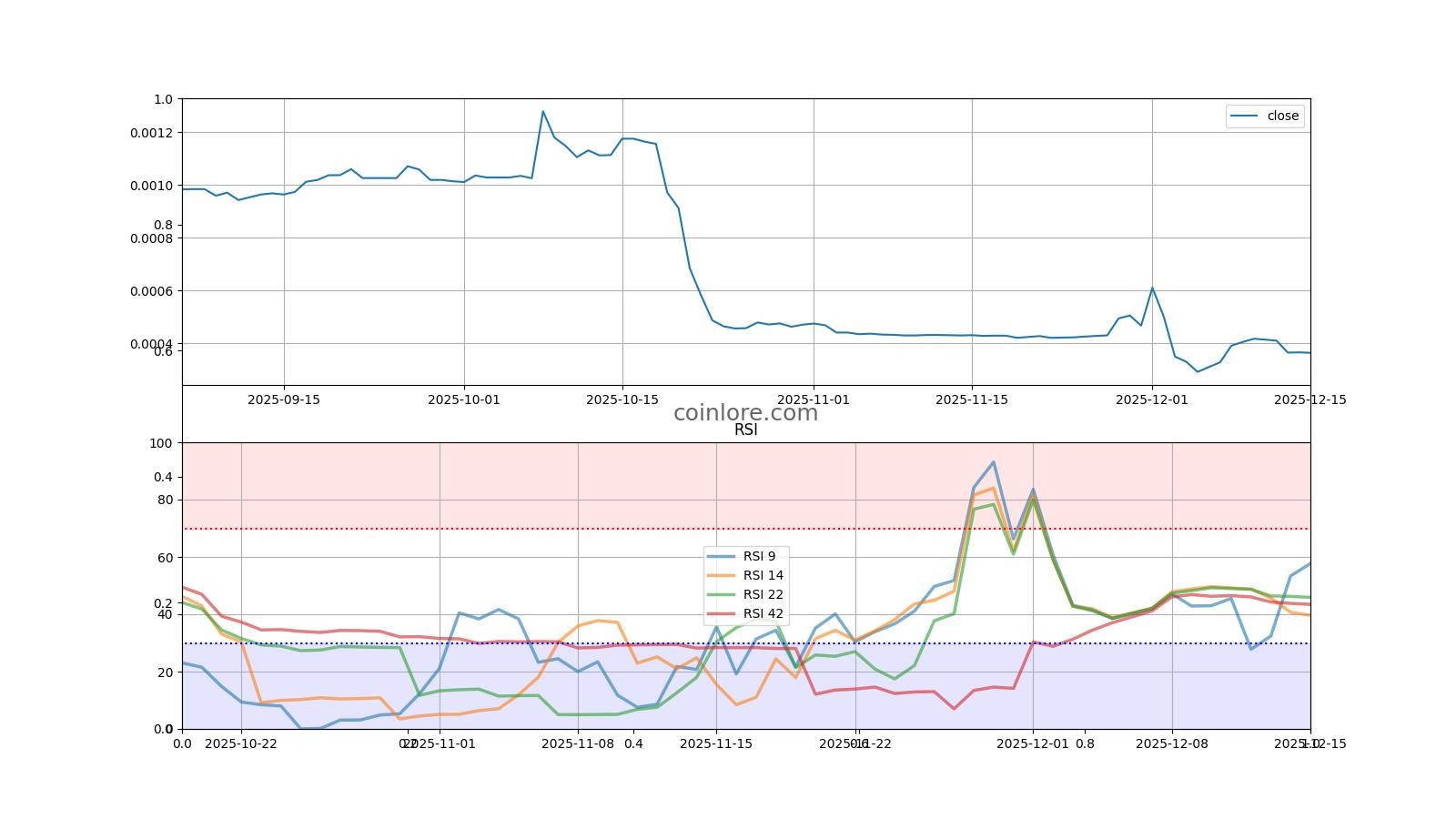 Sway Social RSI indicator
