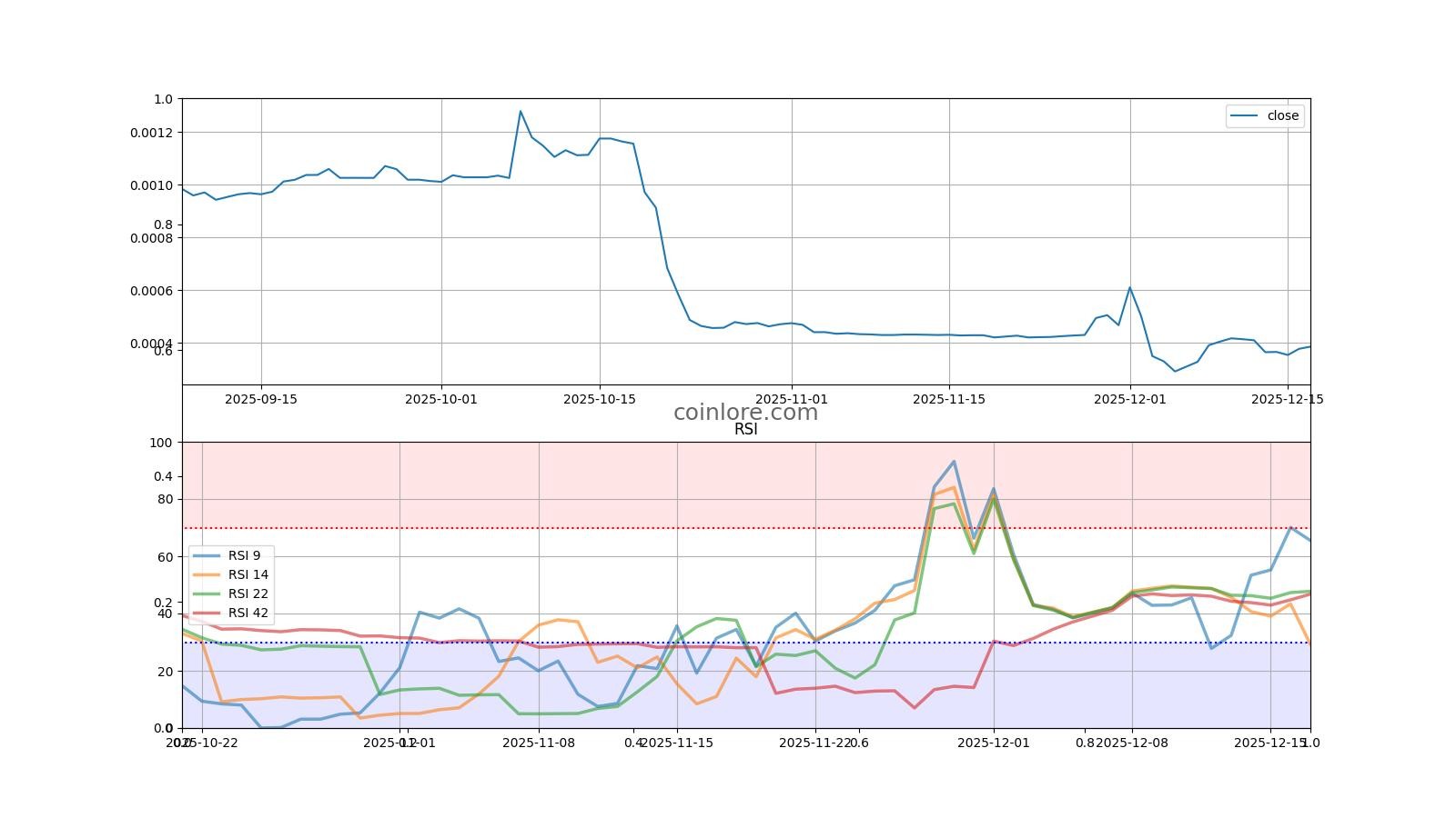 Sway Social RSI indicator